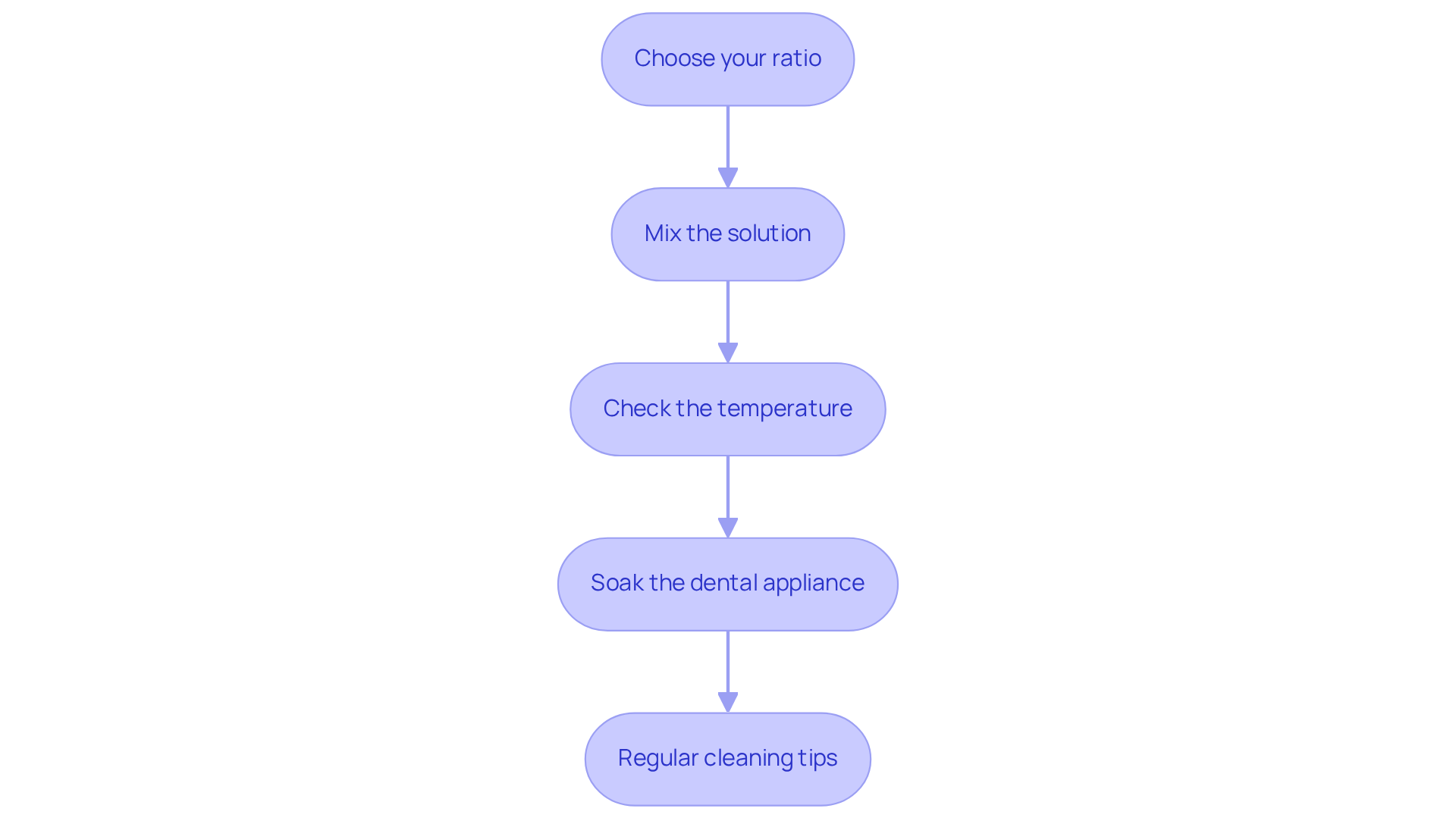Each box represents a step in the cleaning process. Follow the arrows to see what to do next, starting from choosing your vinegar ratio to soaking your dental appliance.