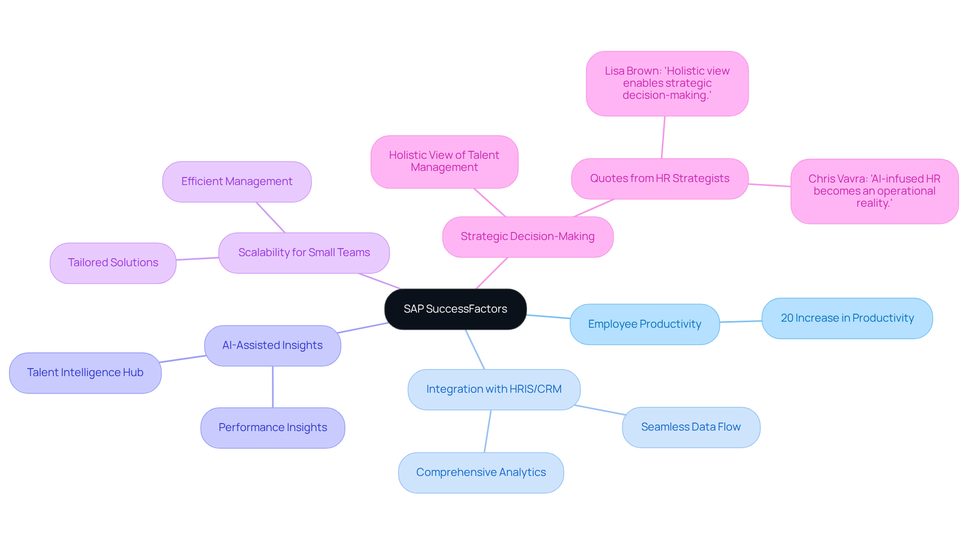 The central node represents SAP SuccessFactors, while the branches show its key features and benefits. Each branch highlights how these elements contribute to effective talent management and improved productivity.