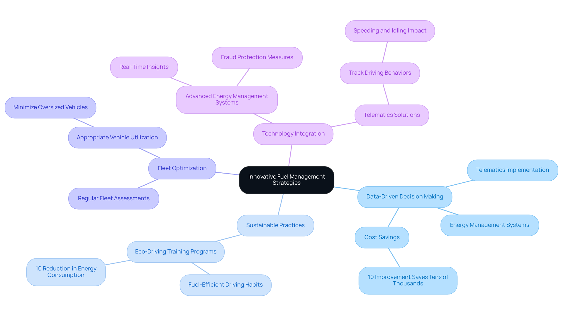 The central node represents the main topic, while the branches show different strategies. Each sub-branch provides additional details or examples, helping you understand how each strategy contributes to fuel management.