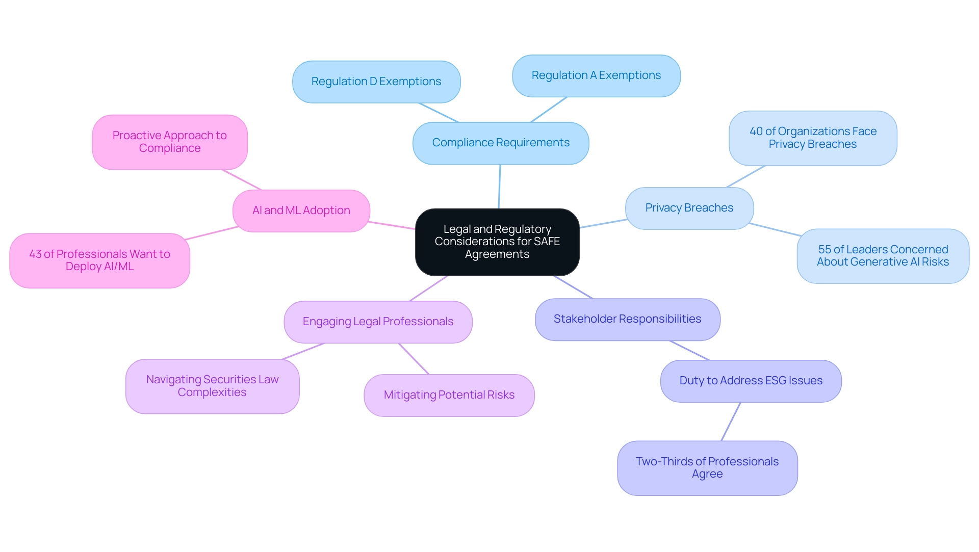 Each branch represents a key area of legal consideration, with sub-branches detailing specific points and statistics relevant to SAFE agreements.