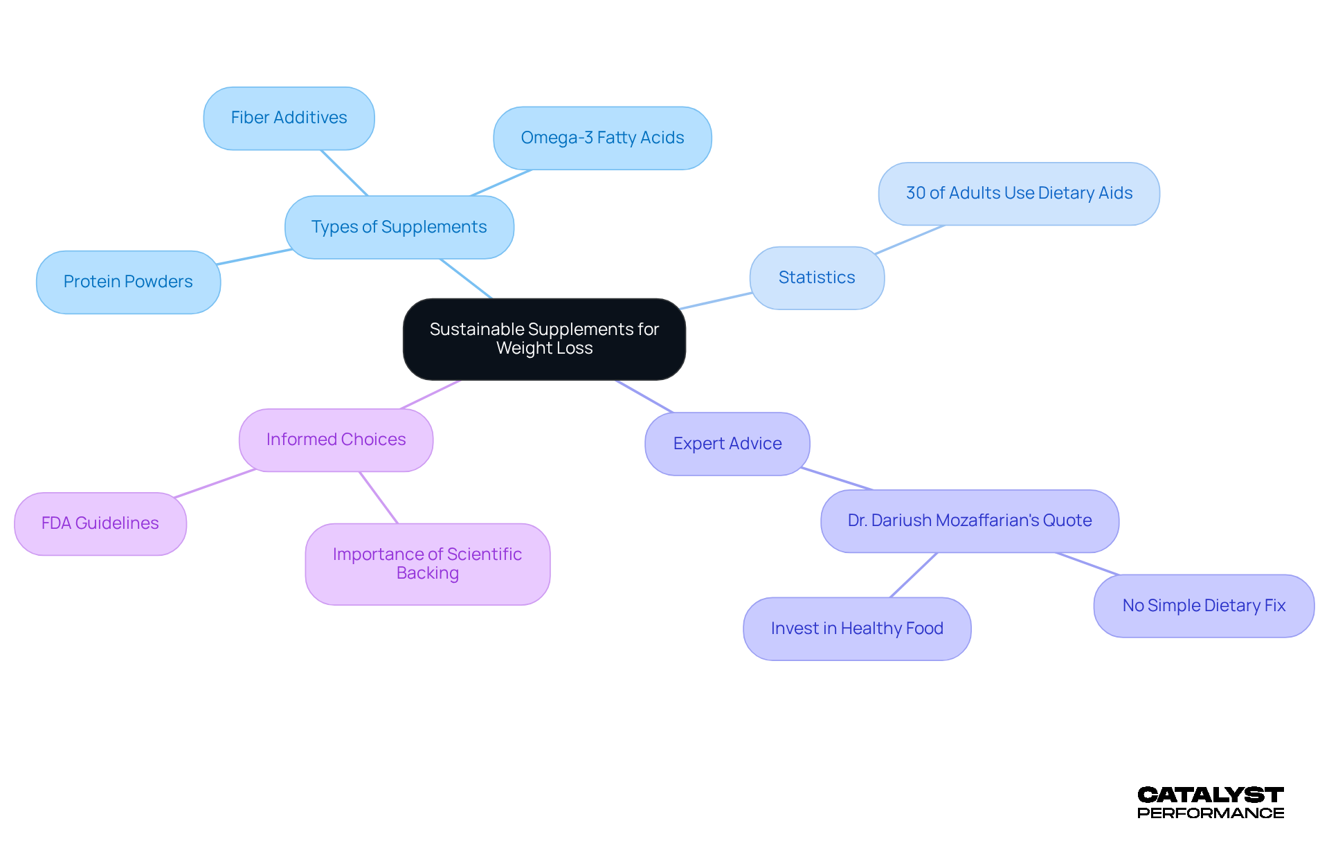 The center represents the main theme of sustainable supplements. Each branch shows different aspects: types of supplements, relevant statistics, expert opinions, and the importance of making informed choices.