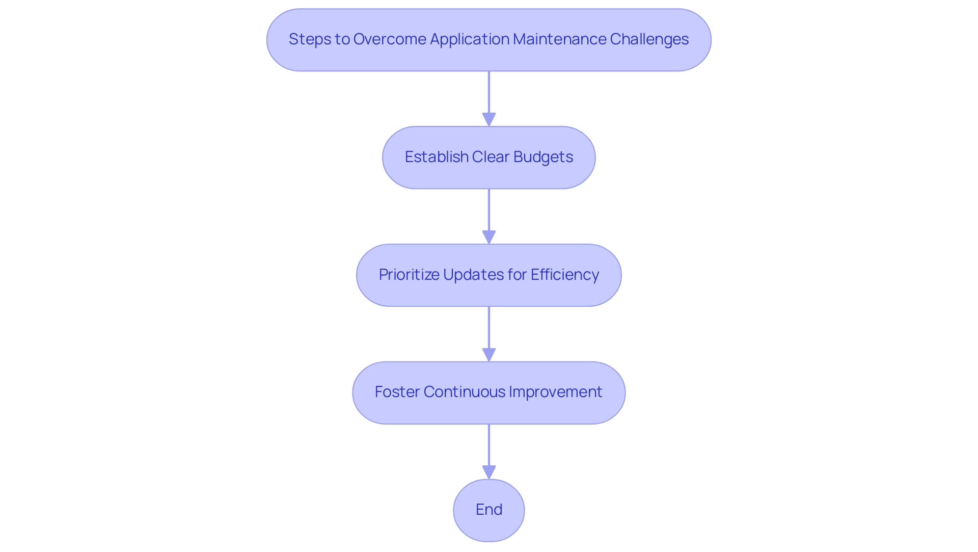 Each box represents a step in addressing application maintenance challenges: Blue for budget-related actions, Green for prioritization of updates, and Orange for fostering a culture of improvement.