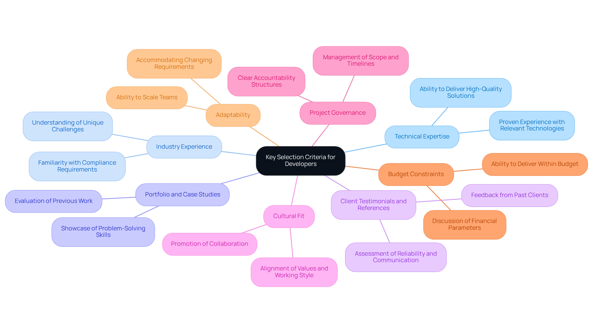 The center represents the main topic of selecting developers, and each branch shows a specific criterion to consider. This layout helps you visualize all the important factors at once.