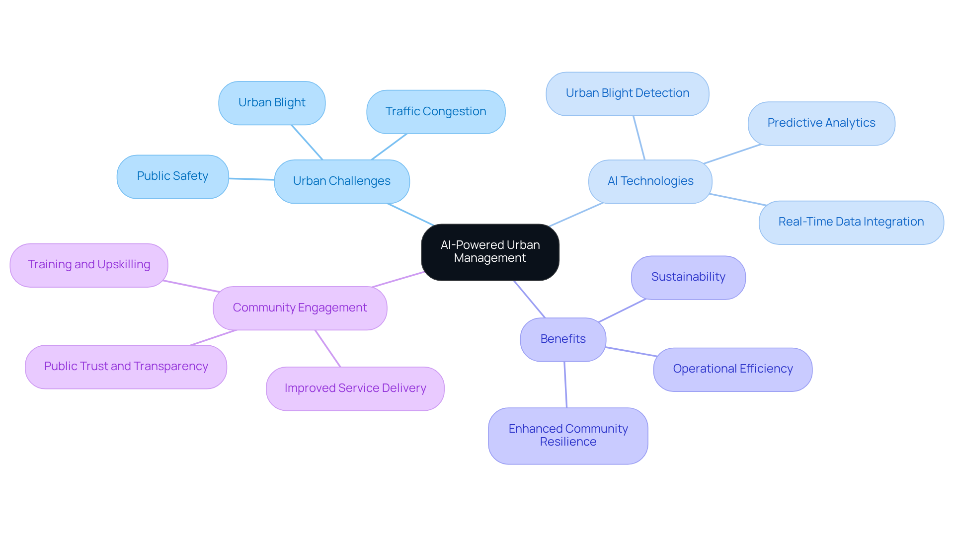 The center represents the main theme of AI in urban management, with branches showing the various challenges, technologies, and benefits related to this innovative approach. Follow the branches to understand how AI can transform city operations. The center represents the main theme of AI in urban management, with branches showing the various challenges, technologies, and benefits related to this innovative approach. Follow the branches to understand how AI can transform city operations.