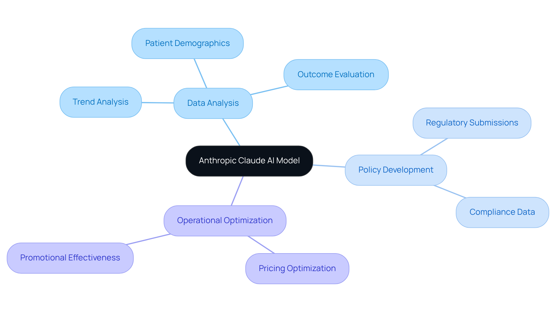 The central node represents the AI model, while the branches show its various capabilities and how they relate to improving policy development and healthcare administration. The central node represents the AI model, while the branches show its various capabilities and how they relate to improving policy development and healthcare administration.