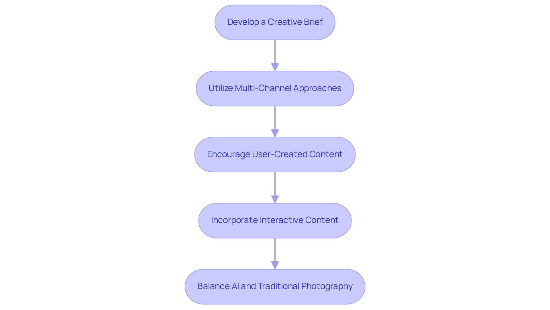Each box represents a key step in your marketing strategy. Follow the arrows to see how each step leads to the next, helping you build a cohesive and engaging marketing approach.