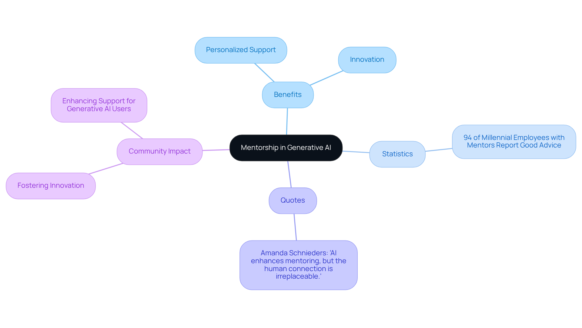 The center represents the main theme of mentorship, with branches showing its benefits, important statistics, and impactful quotes. Each branch helps illustrate how mentorship contributes to innovation in AI.