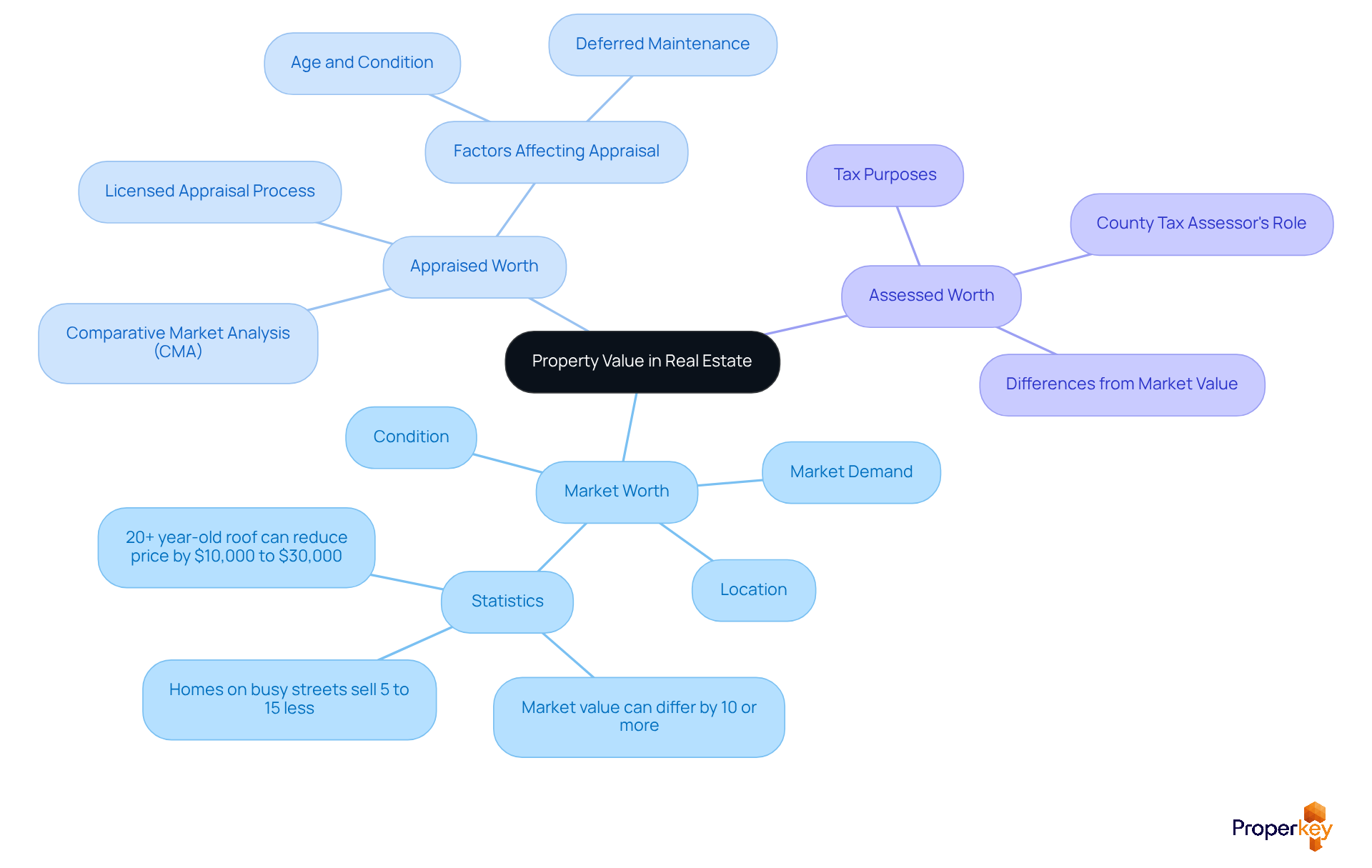 This mindmap starts with the central idea of property value and branches out into different types of worth and their influencing factors. Each branch represents a key concept, helping you see how they relate to one another and the overall importance of understanding property value.