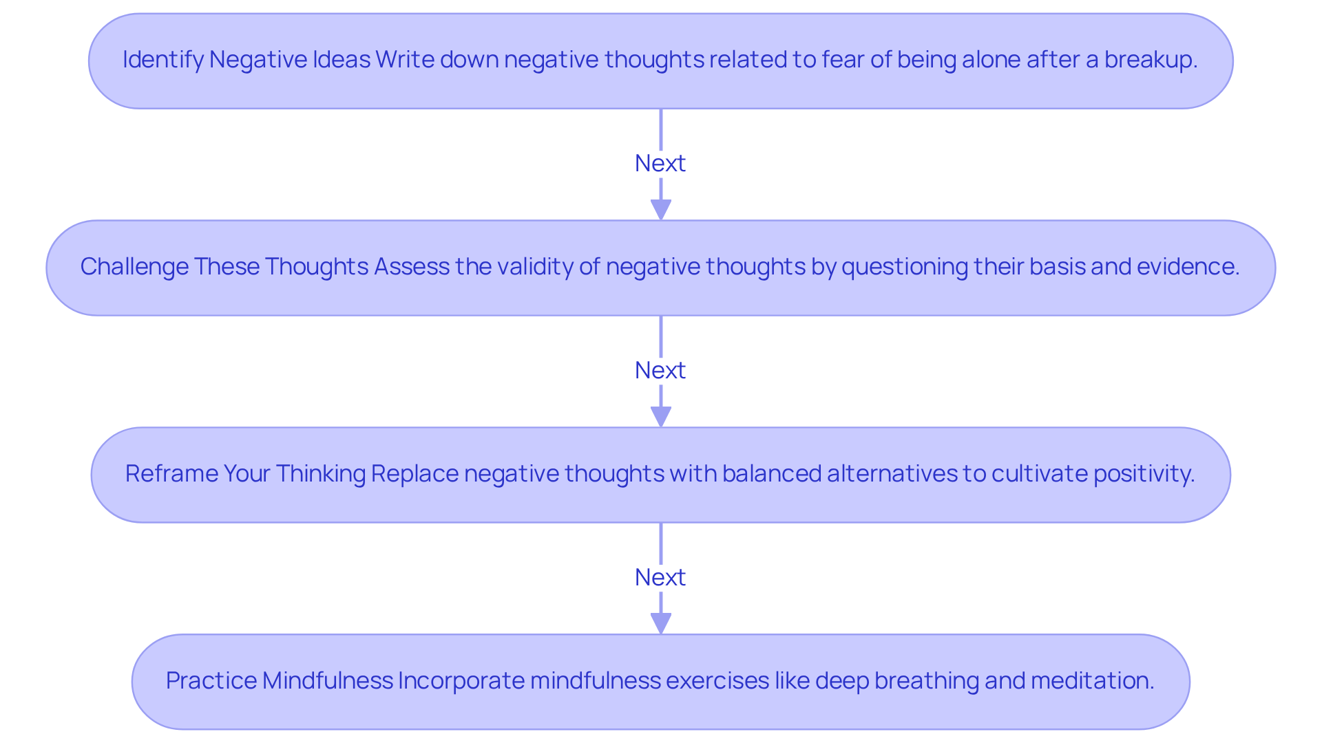 Follow the arrows to see how to combat negative thinking. Each box shows a step you can take, starting from identifying your negative thoughts and leading up to practicing mindfulness for better mental health.