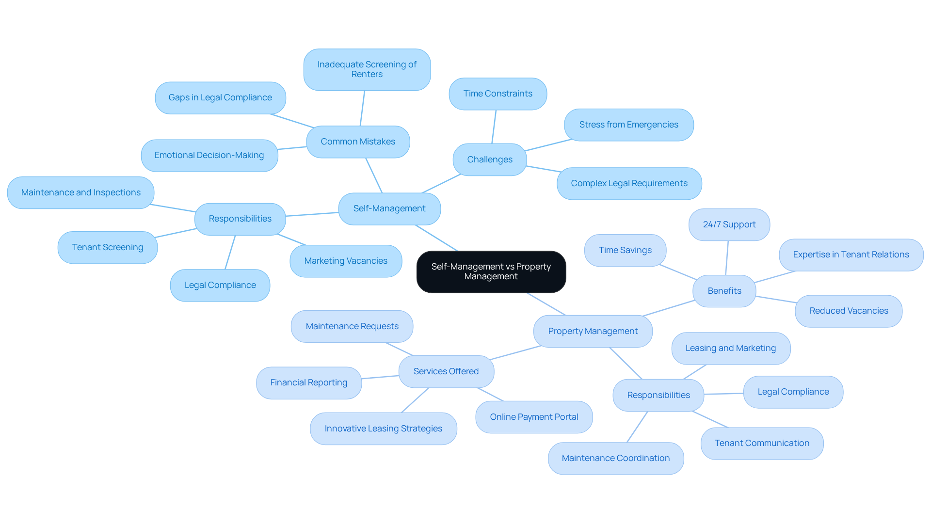 This mindmap illustrates the key differences and similarities between self-managing rental properties and hiring a property management firm. Each branch represents a different aspect of the comparison, helping you see the responsibilities, common pitfalls, and advantages of each approach.