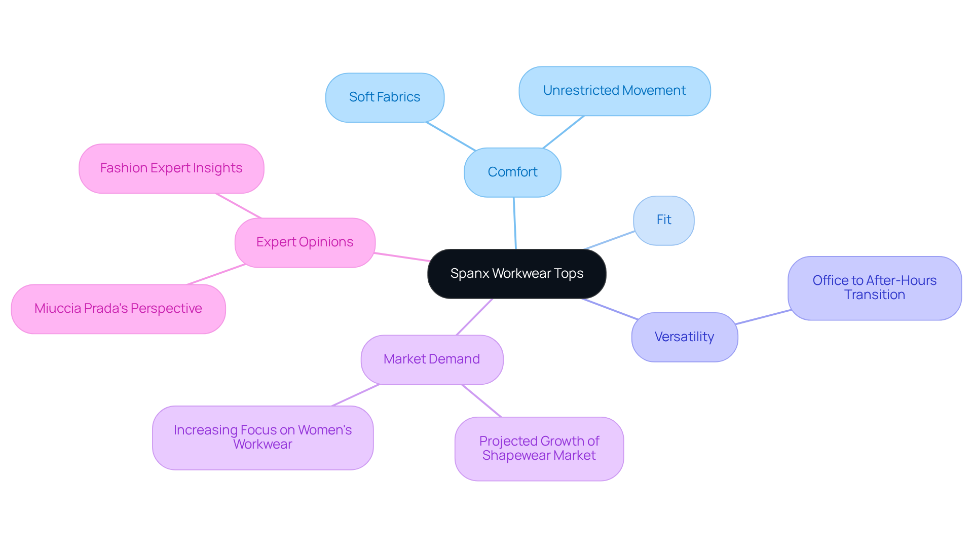The central node represents Spanx's workwear tops, while the branches show important aspects like comfort and versatility. Each branch connects to specific features or insights, helping you understand how these elements contribute to the overall appeal of the product. The central node represents Spanx's workwear tops, while the branches show important aspects like comfort and versatility. Each branch connects to specific features or insights, helping you understand how these elements contribute to the overall appeal of the product.