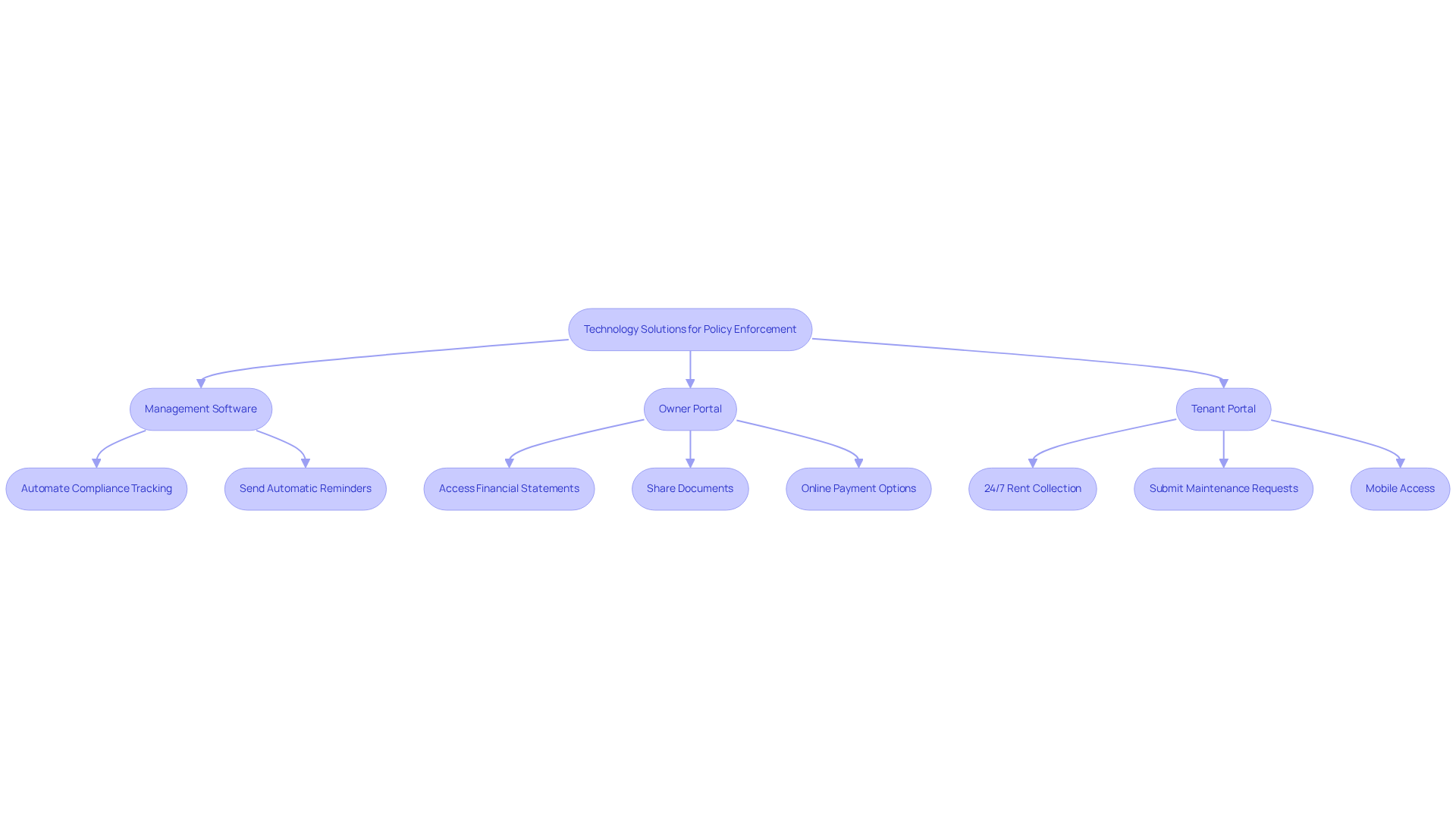 This flowchart illustrates how different technology solutions work together to enforce policies in real estate. Each section shows specific tools and their functions, helping you understand how they contribute to better management and communication.