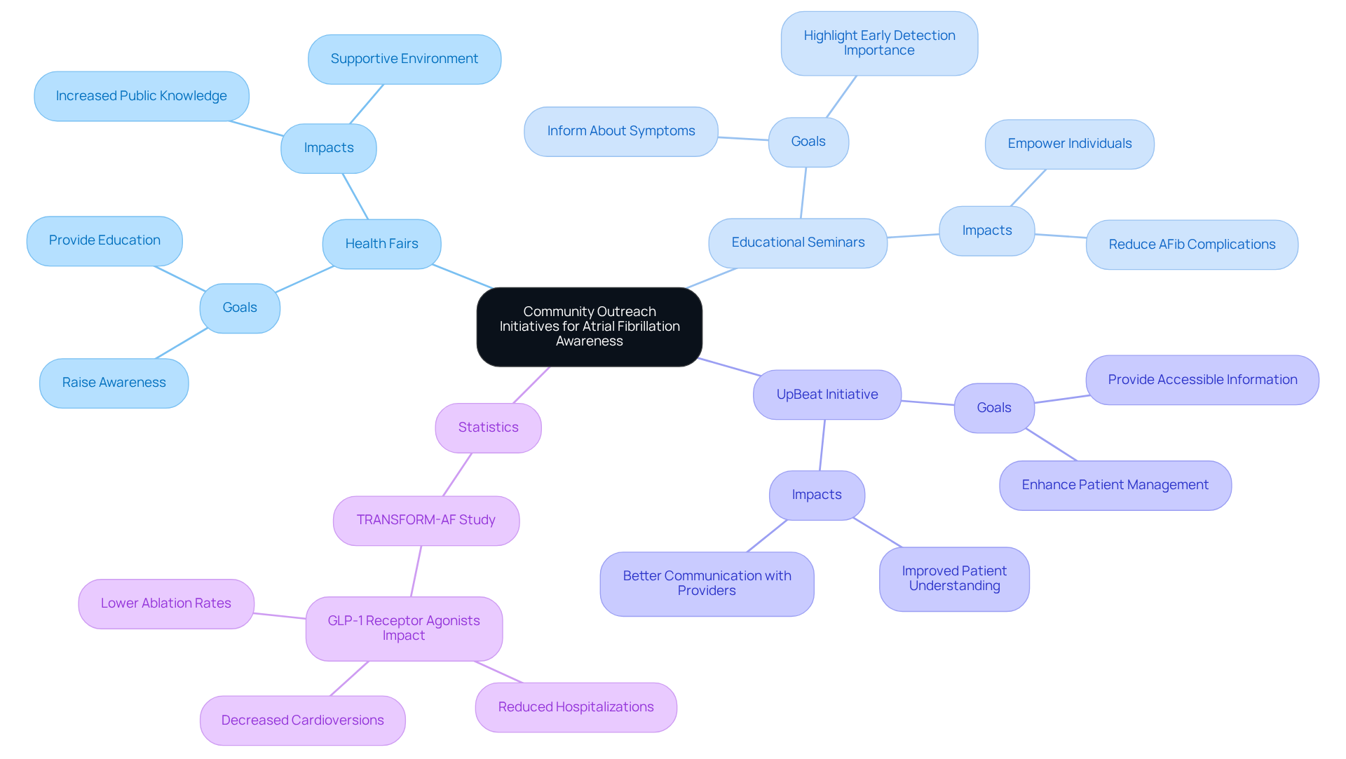 The central node represents the main theme of outreach initiatives. Each branch shows a specific program or initiative, and the sub-branches provide details on their goals and impacts. This layout helps visualize how these efforts work together to raise awareness and improve health outcomes.