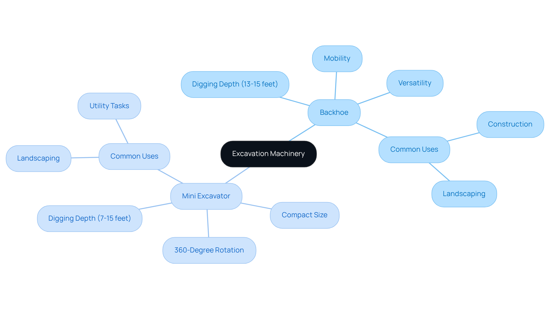 This mindmap illustrates the key features and functions of backhoes and mini excavators. Each branch represents a different aspect of the machinery, helping you understand their strengths and suitable applications. The central node is the main topic, while the branches show how each machine differs and what tasks they are best suited for.