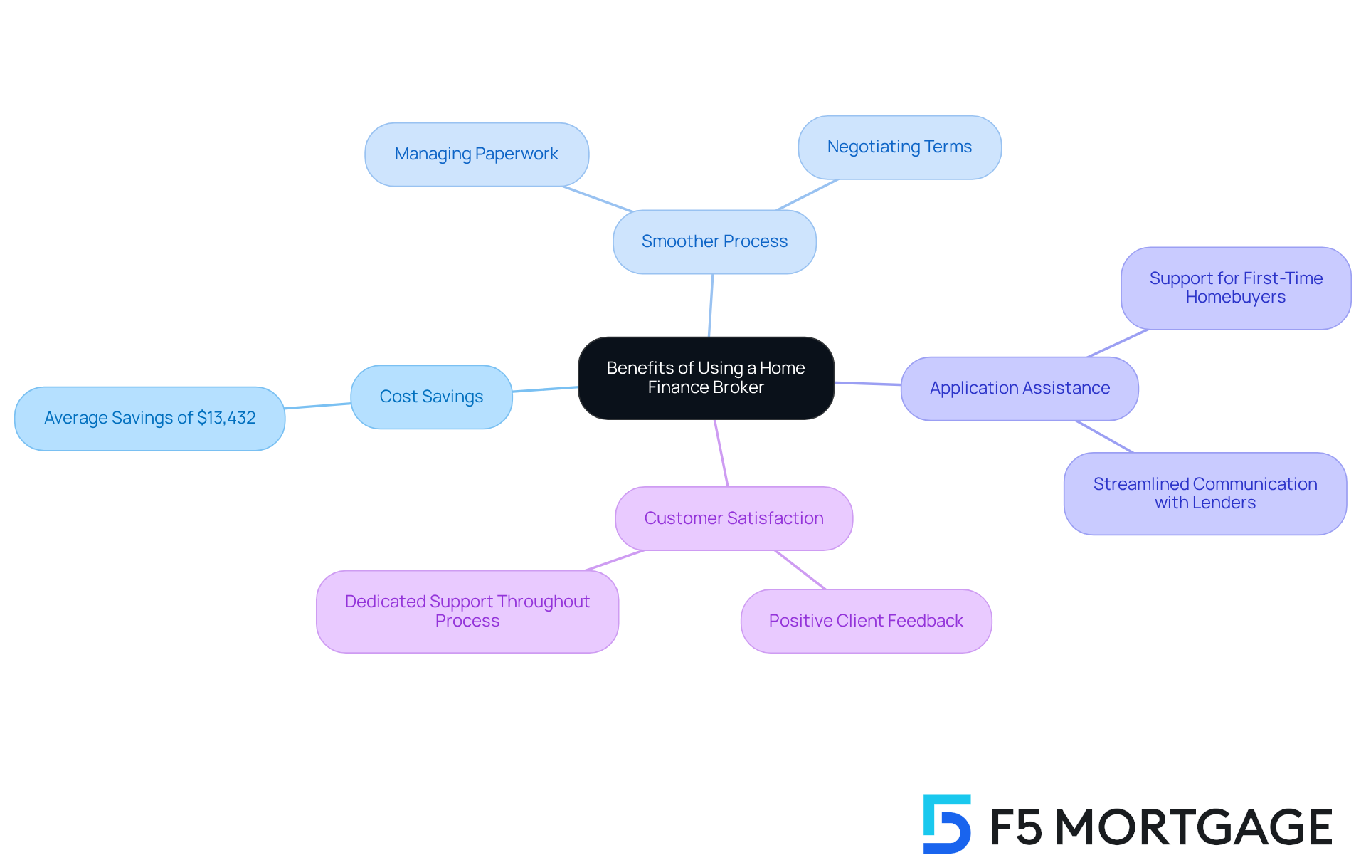 The central node represents the main topic, while branches show the various benefits. Each branch may have subpoints for more details. The colors help differentiate the categories, making it easy to follow.
