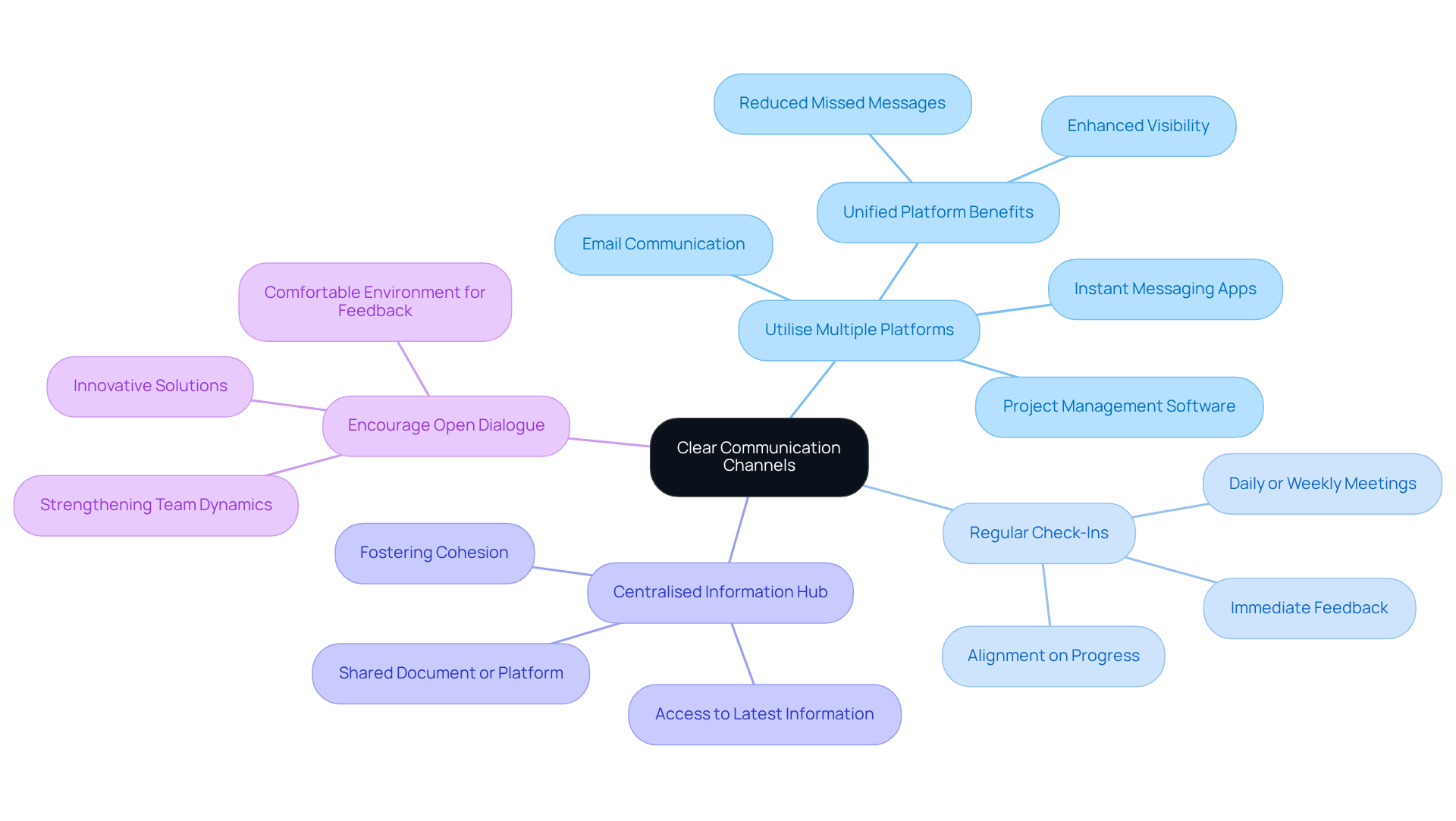 The center represents the main goal of establishing clear communication. Each branch shows a strategy to achieve this, with further details on how to implement each one. Follow the branches to understand how each strategy contributes to better collaboration.