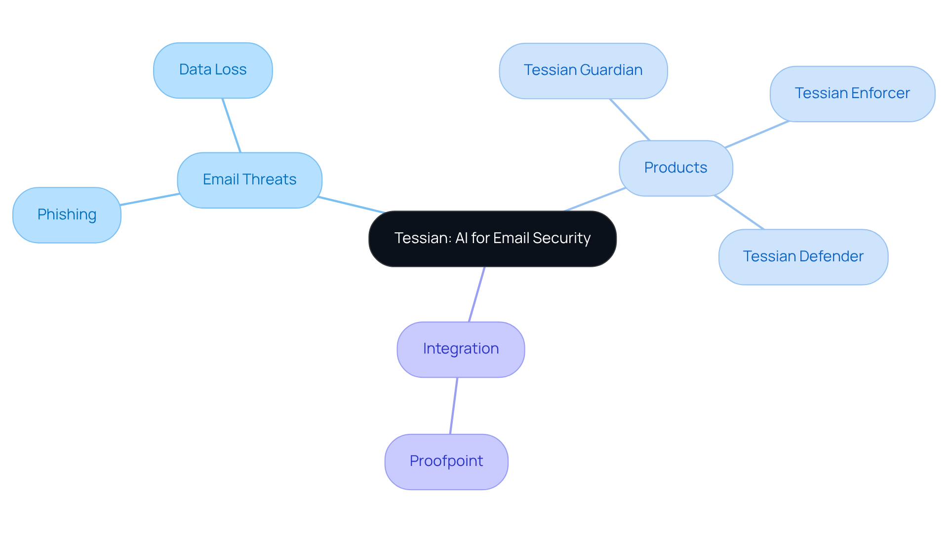 The center shows Tessian's approach to email security. The branches represent the threats it addresses, the products it offers, and partnerships like Proofpoint. Each element connects back to the main goal of enhancing email protection.