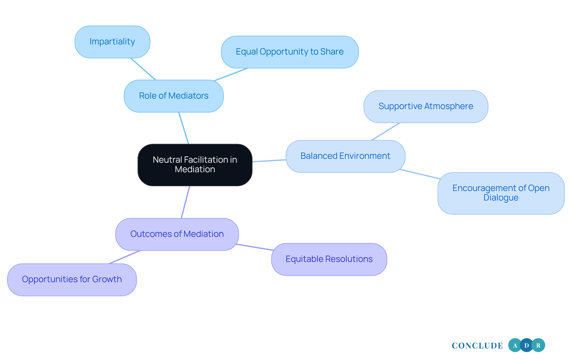 The central idea is neutral facilitation, with branches showing the roles and outcomes of mediation. Each branch represents a key aspect, helping you see how they connect and contribute to effective mediation. The central idea is neutral facilitation, with branches showing the roles and outcomes of mediation. Each branch represents a key aspect, helping you see how they connect and contribute to effective mediation.
