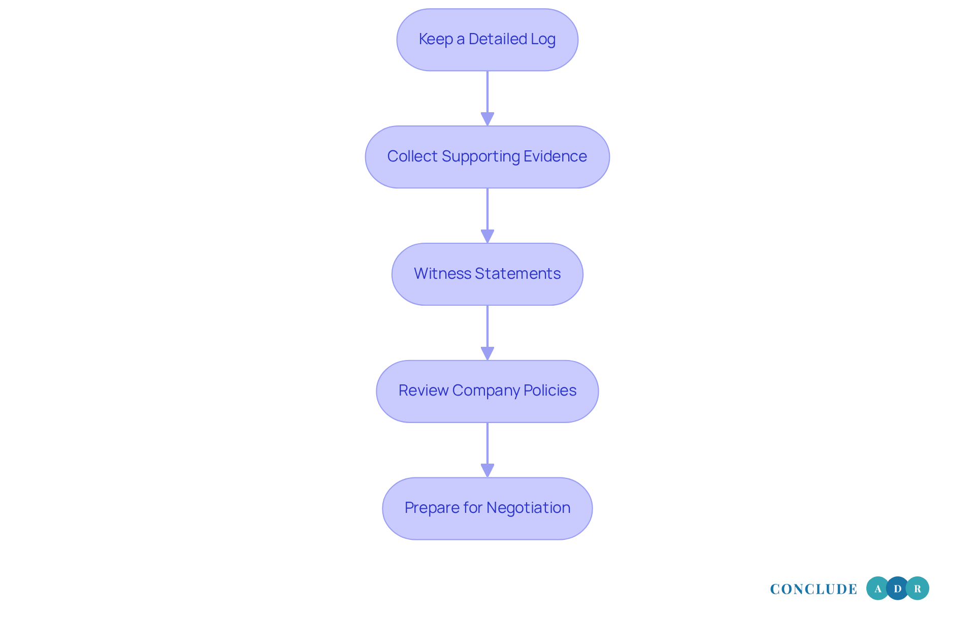 Each box represents a step in the preparation process. Follow the arrows to see how to effectively document your experience and gather evidence for your negotiation. Each box represents a step in the preparation process. Follow the arrows to see how to effectively document your experience and gather evidence for your negotiation.
