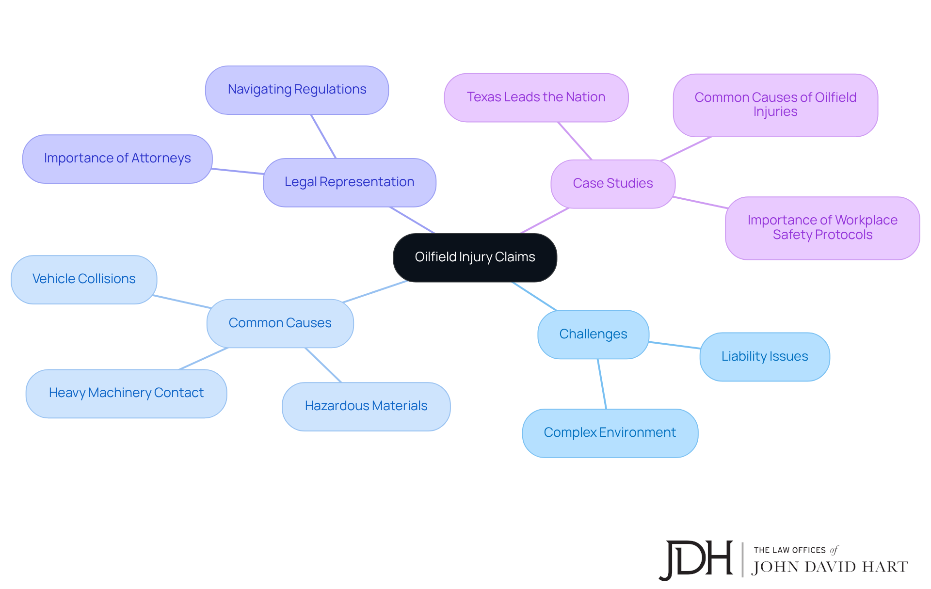 The central node represents the overall topic of oilfield injury claims. Each branch highlights a different aspect, such as challenges faced, common causes of accidents, and the importance of legal representation. This structure helps visualize how these elements are interconnected. The central node represents the overall topic of oilfield injury claims. Each branch highlights a different aspect, such as challenges faced, common causes of accidents, and the importance of legal representation. This structure helps visualize how these elements are interconnected.