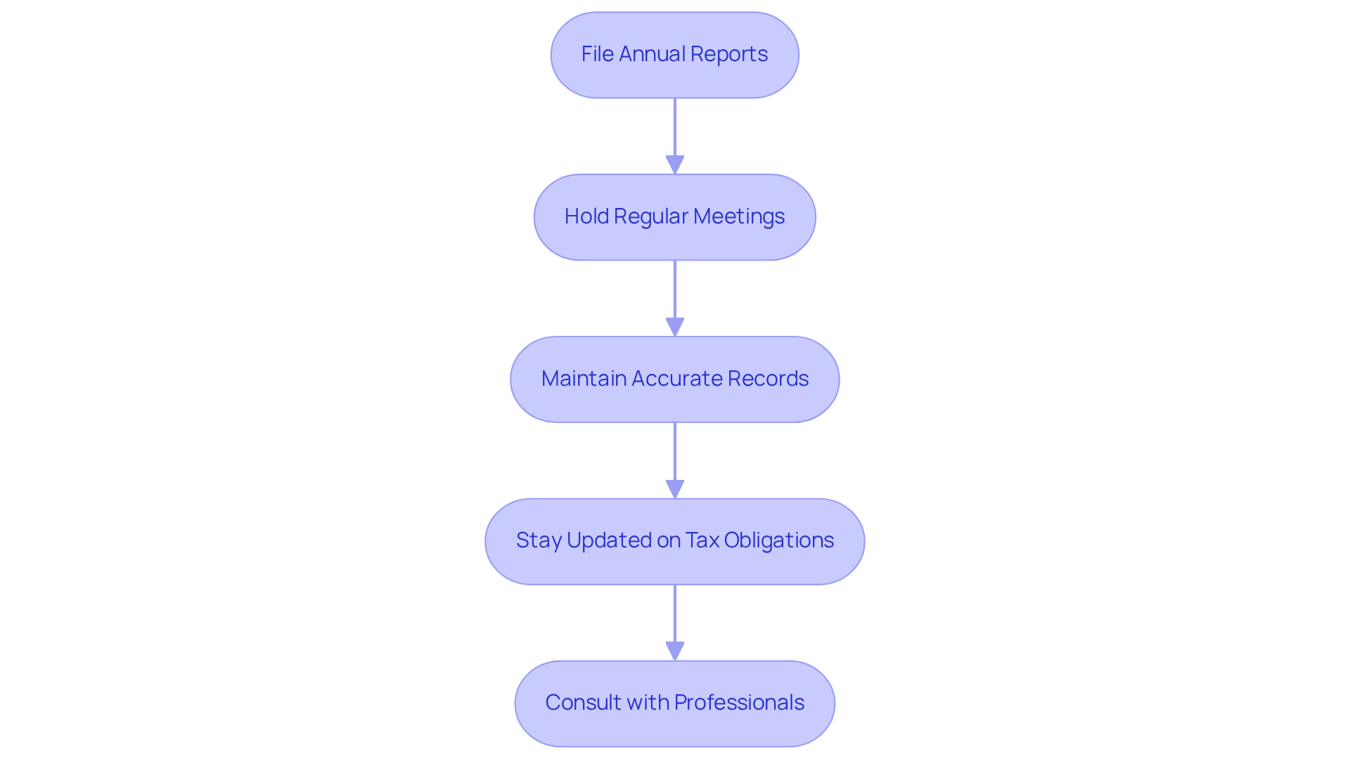 Each box represents a crucial step in ensuring your corporation remains compliant. Follow the arrows to see how each action builds on the previous one, helping you avoid penalties and maintain good standing. Each box represents a crucial step in ensuring your corporation remains compliant. Follow the arrows to see how each action builds on the previous one, helping you avoid penalties and maintain good standing.