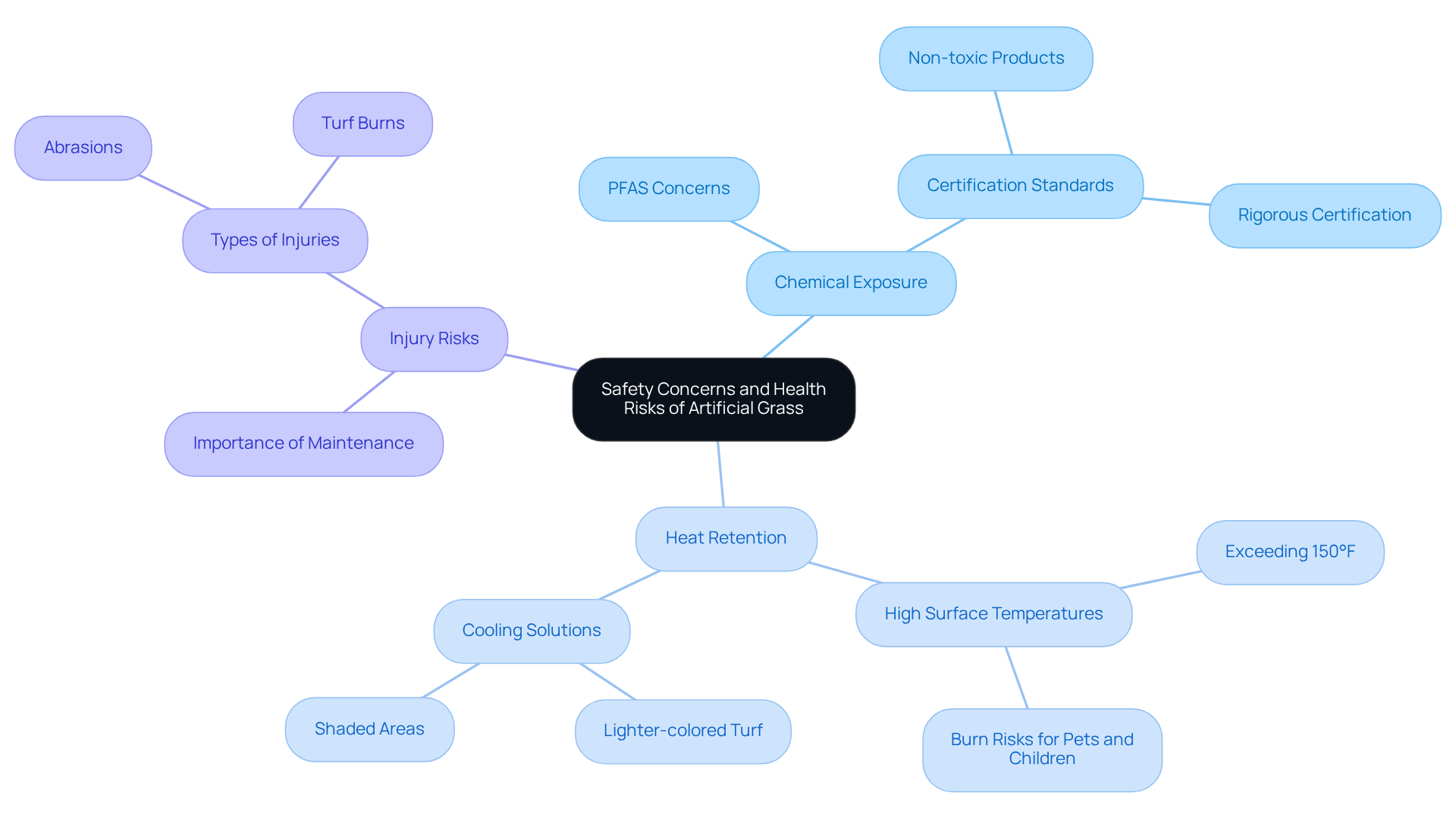 This mindmap starts with the main topic in the center and branches out into specific concerns. Each branch represents a different risk associated with artificial grass, and the sub-branches provide more detail. This layout helps you see how each concern relates to the overall safety of artificial grass. This mindmap starts with the main topic in the center and branches out into specific concerns. Each branch represents a different risk associated with artificial grass, and the sub-branches provide more detail. This layout helps you see how each concern relates to the overall safety of artificial grass.