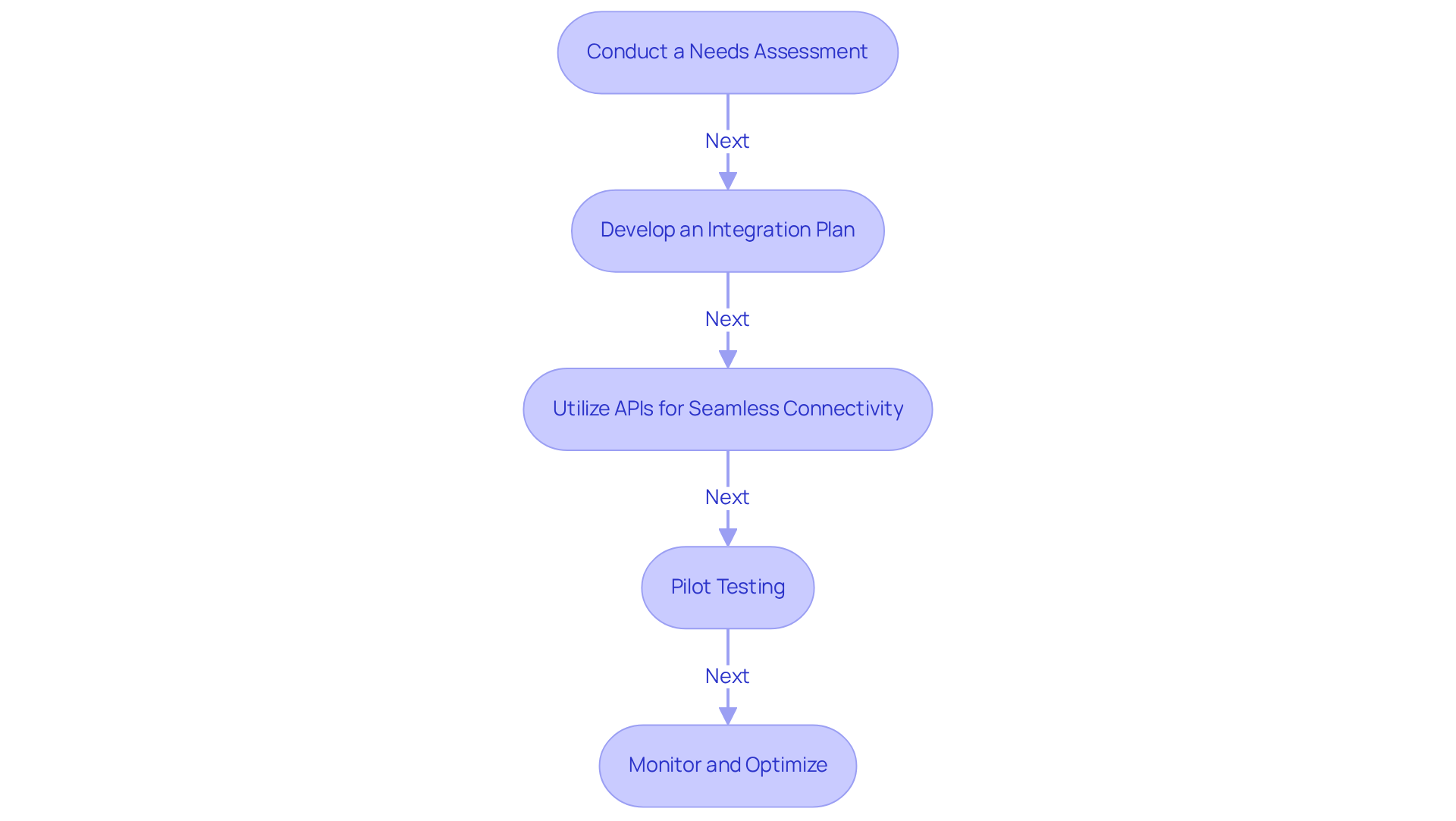This flowchart outlines the steps hedge funds should take to integrate cloud software effectively. Start at the top with the needs assessment and follow the arrows down to see how each step leads to the next, ensuring a smooth transition to cloud-based asset management. This flowchart outlines the steps hedge funds should take to integrate cloud software effectively. Start at the top with the needs assessment and follow the arrows down to see how each step leads to the next, ensuring a smooth transition to cloud-based asset management.