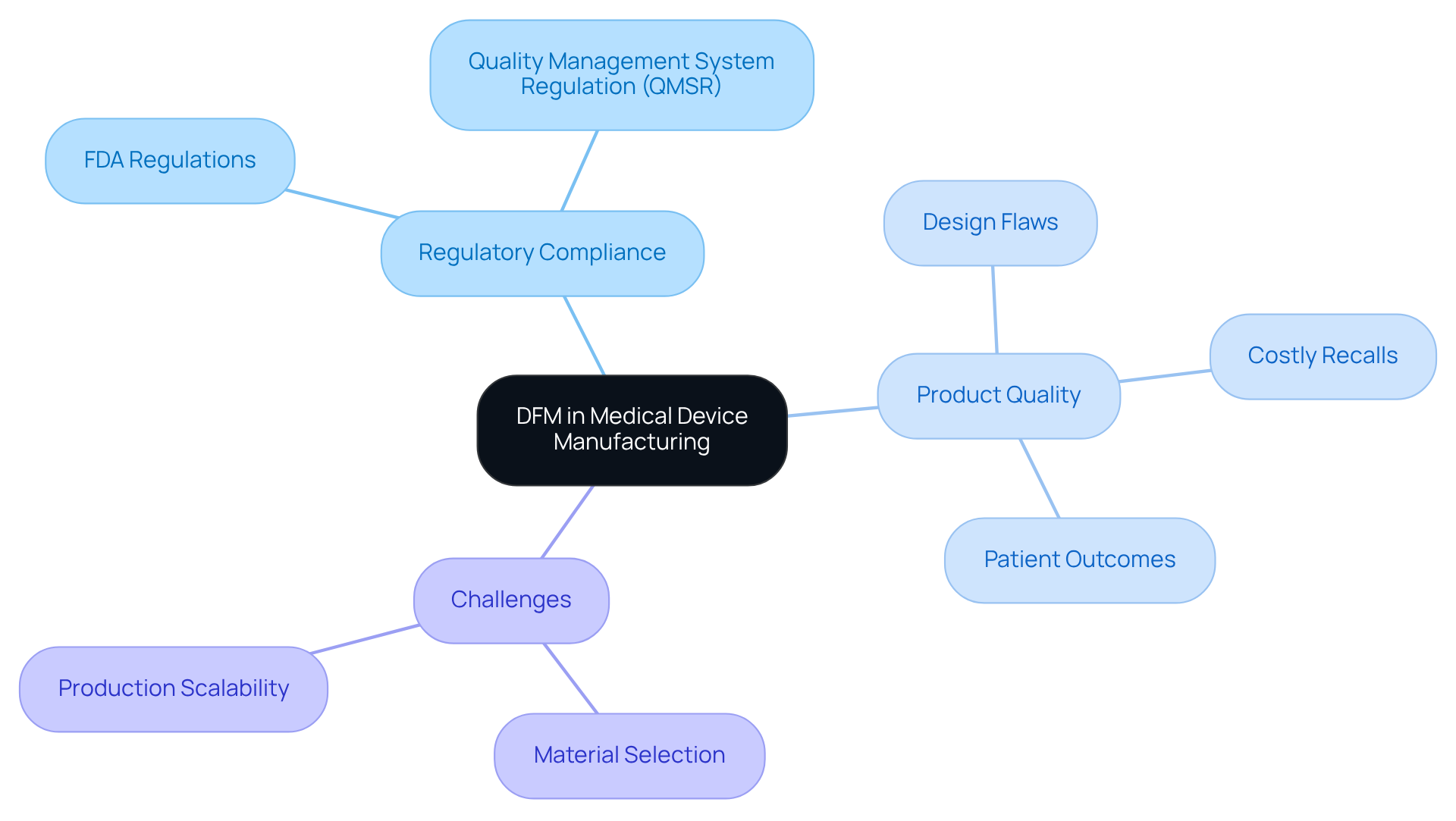 This mindmap illustrates how Design for Manufacturability (DFM) principles relate to key aspects of medical device manufacturing. Start at the center with DFM, then explore how it connects to regulatory compliance, product quality, and the challenges manufacturers face. Each branch represents a critical area, helping you understand the broader context of DFM in this industry.