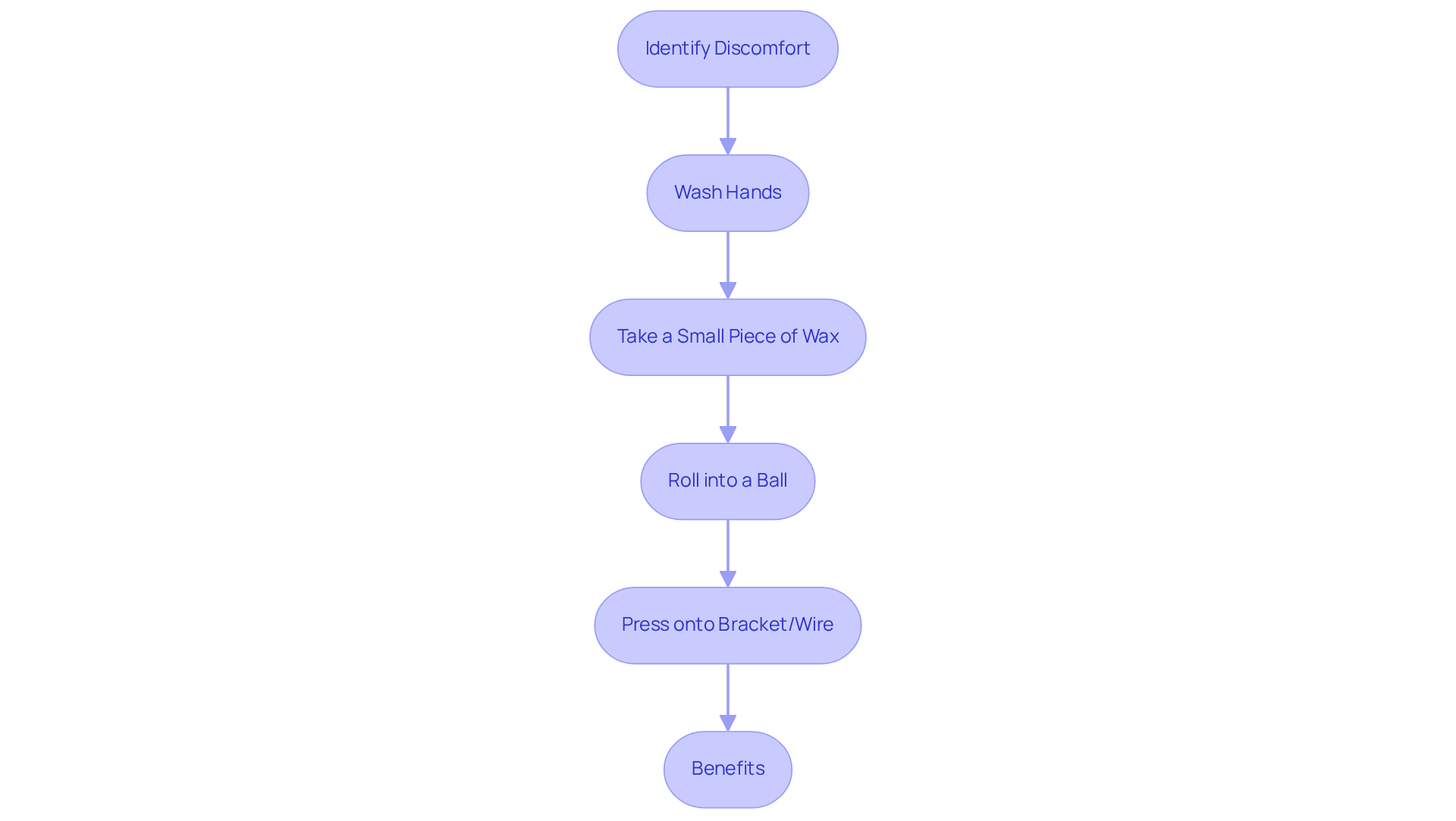Follow the steps in the flowchart to see how to apply ortho wax. Each step helps reduce discomfort and improve your child's experience with braces.