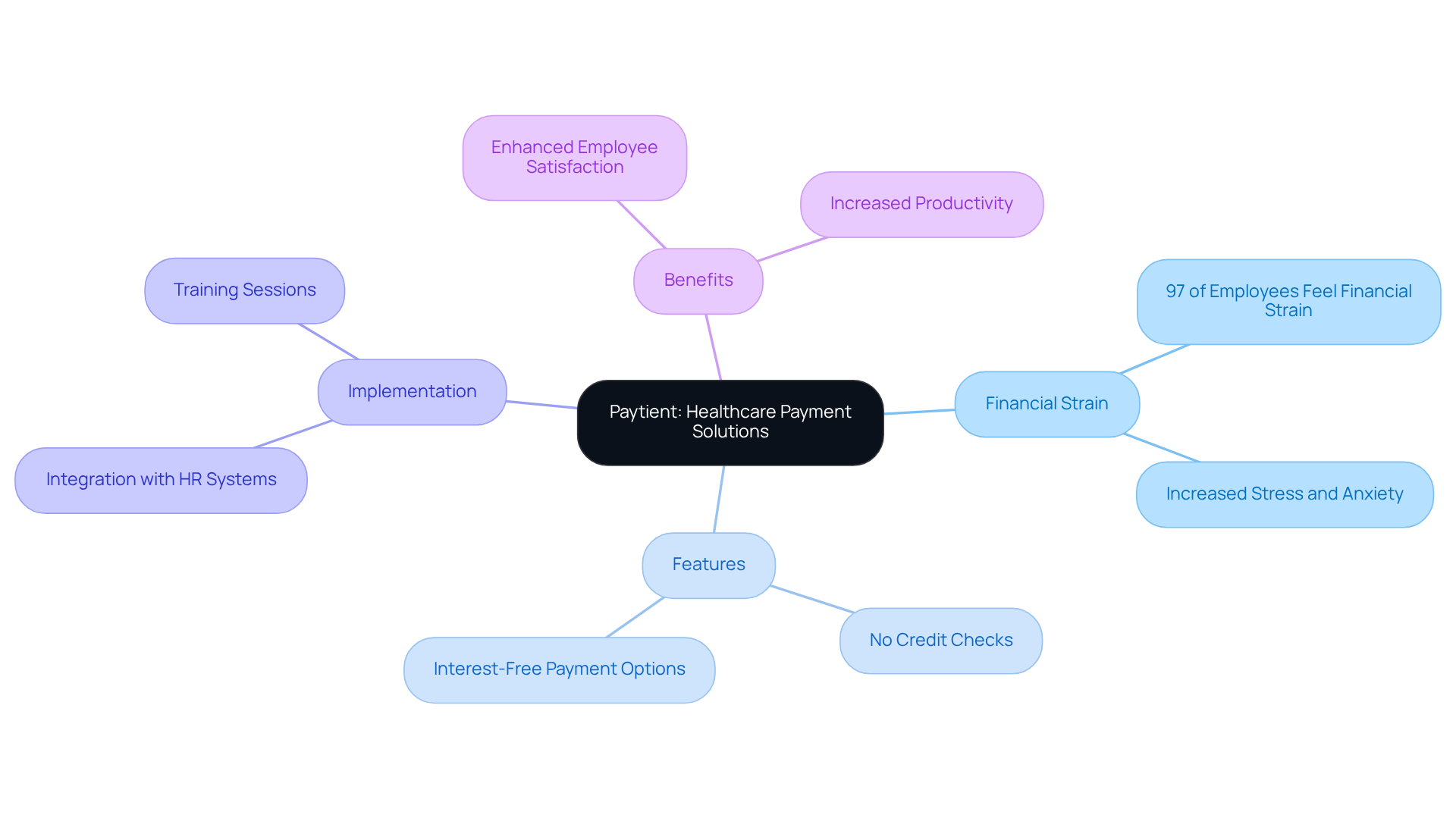 The center represents Paytient's solution, with branches showing the problems it addresses, its features, how to implement it, and the benefits for employees and businesses. Follow the branches to understand how everything connects.