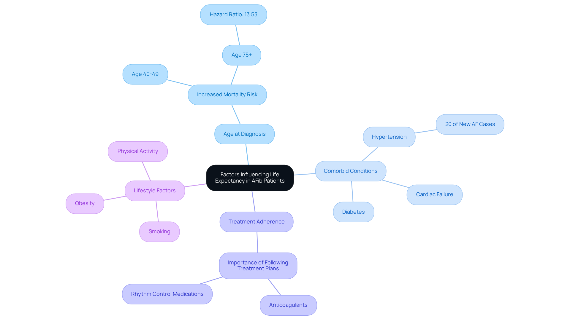 The central node represents the main topic, while the branches show different factors that can affect life expectancy. Each sub-branch provides more detail about that factor, helping you understand how they all connect.