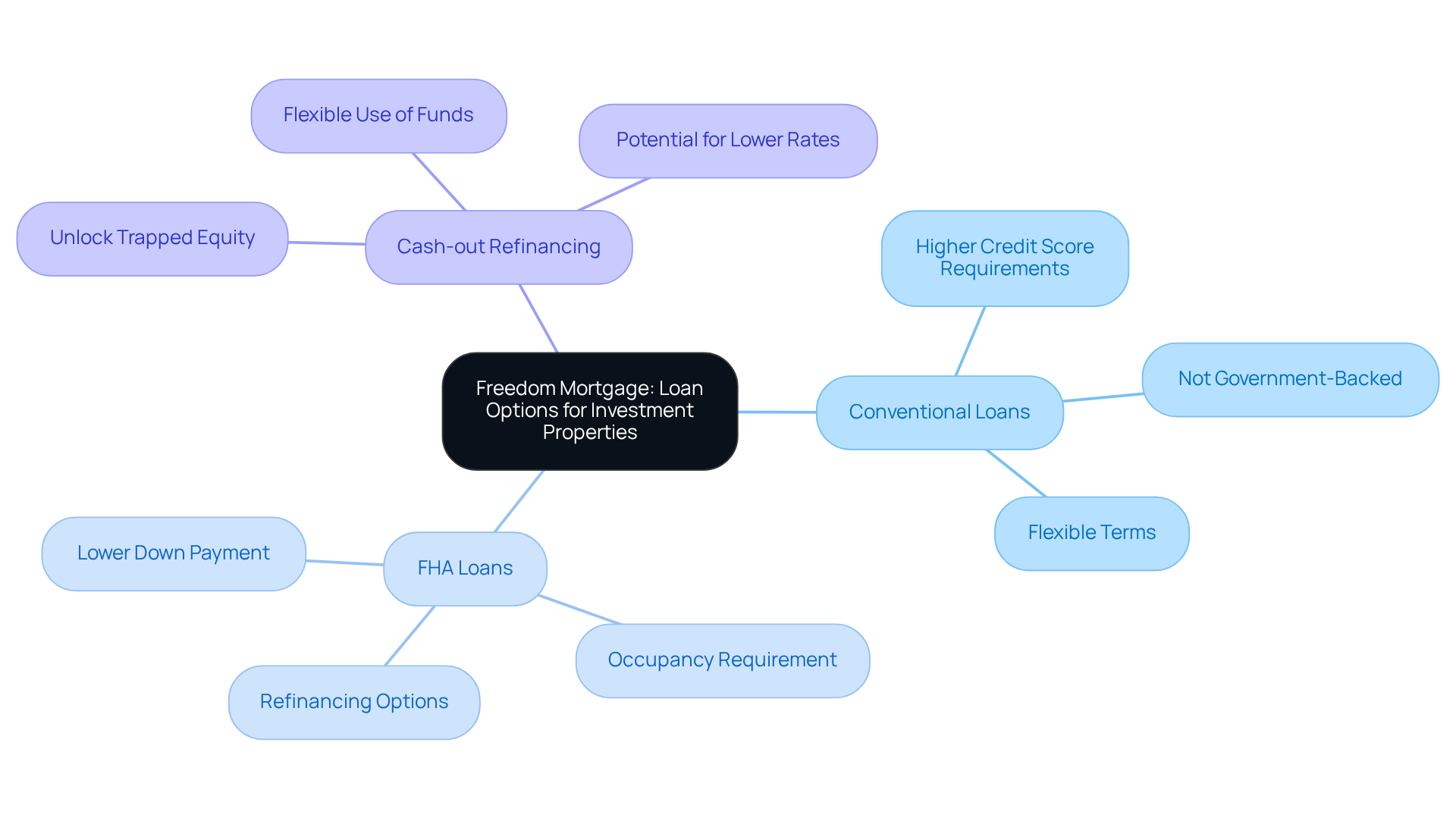 The center represents Freedom Mortgage's offerings, while the branches show different types of loans available for investment properties. Each branch highlights a specific loan type, making it easy to understand the options available.