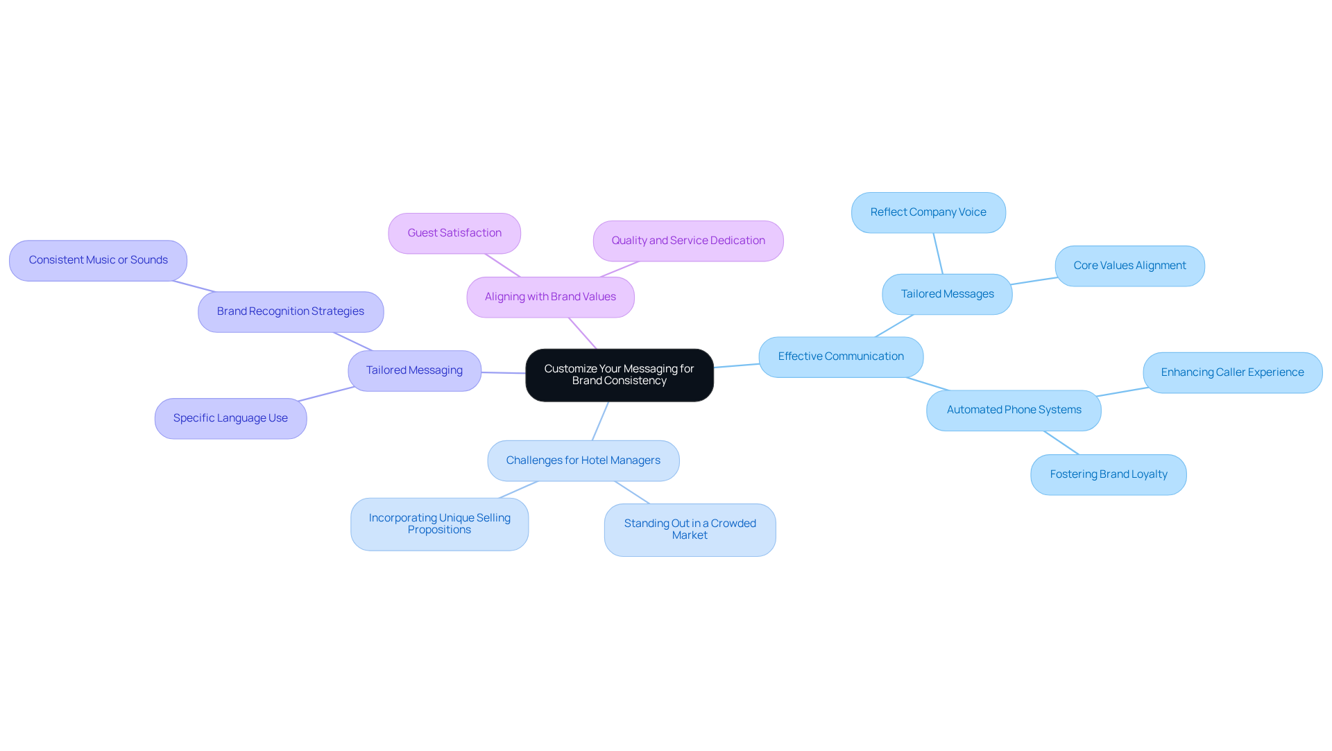 The central node represents the main theme of the article. Each branch shows a key area related to customizing messaging, and the sub-branches provide specific strategies or outcomes. Follow the branches to see how they connect back to the core idea of brand consistency. The central node represents the main theme of the article. Each branch shows a key area related to customizing messaging, and the sub-branches provide specific strategies or outcomes. Follow the branches to see how they connect back to the core idea of brand consistency.
