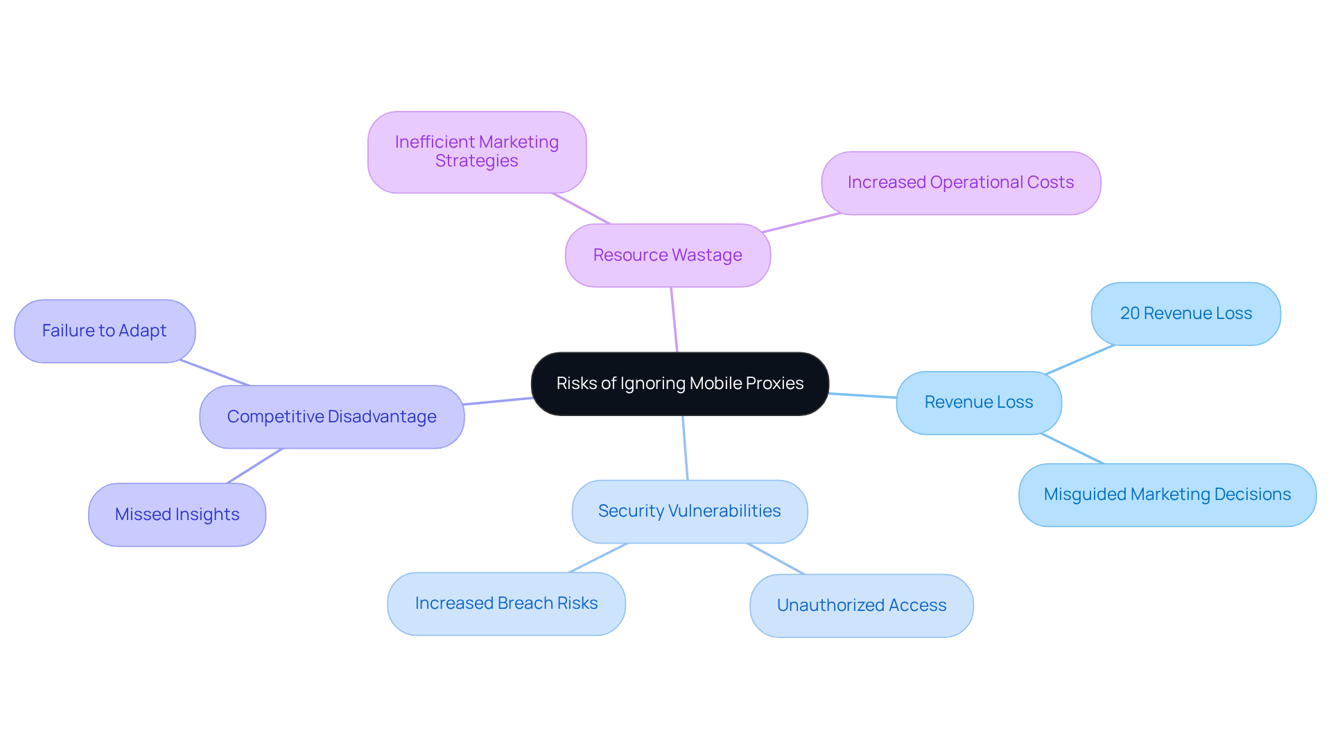 The central node represents the main topic, while the branches illustrate different risks. Each sub-branch provides specific details about those risks, helping you see the broader implications of neglecting mobile proxies.