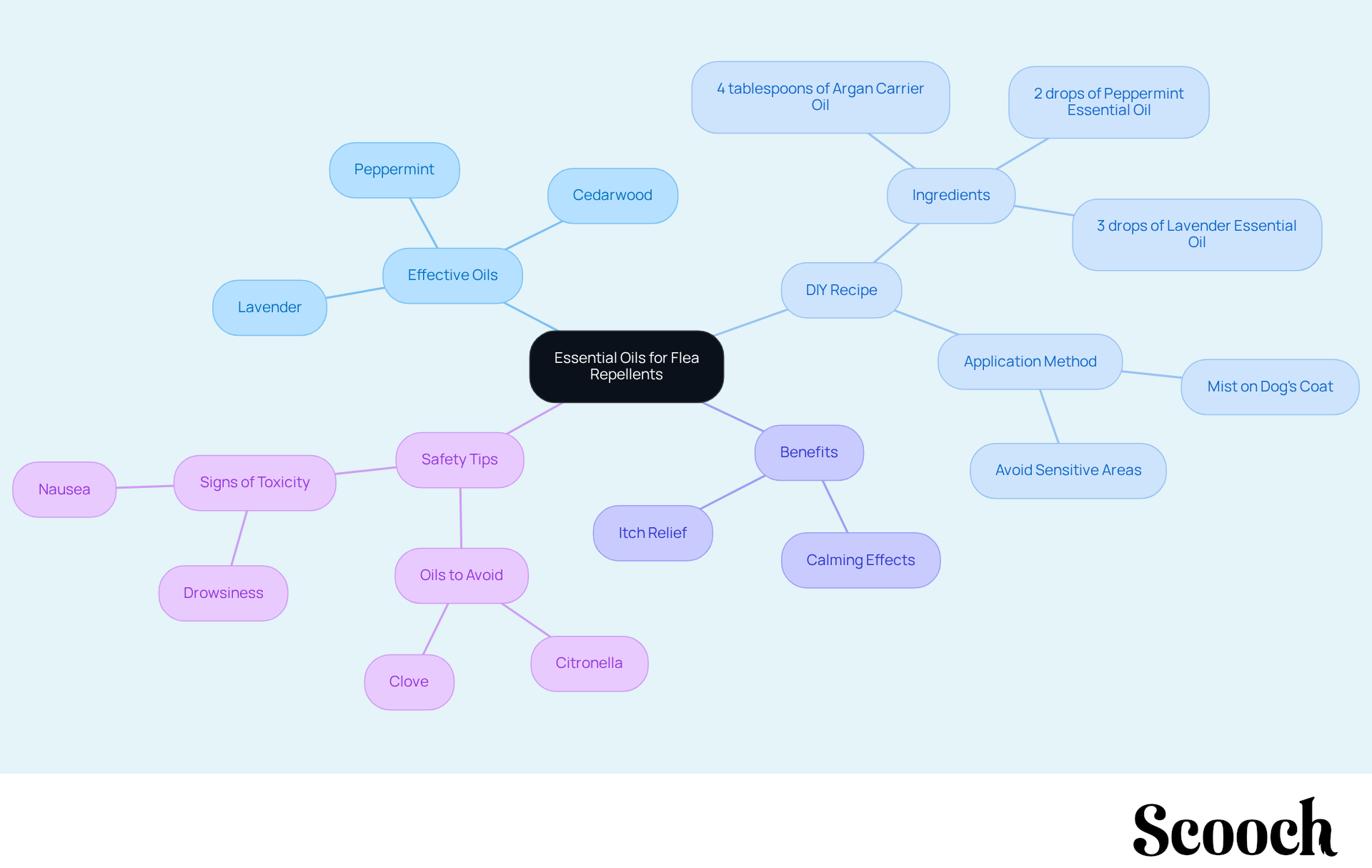 The center shows the main topic of essential oils for flea repellent. Each branch represents a different aspect: effective oils, how to make your own repellent, benefits of the oils, and safety tips. Follow the branches to explore each area!