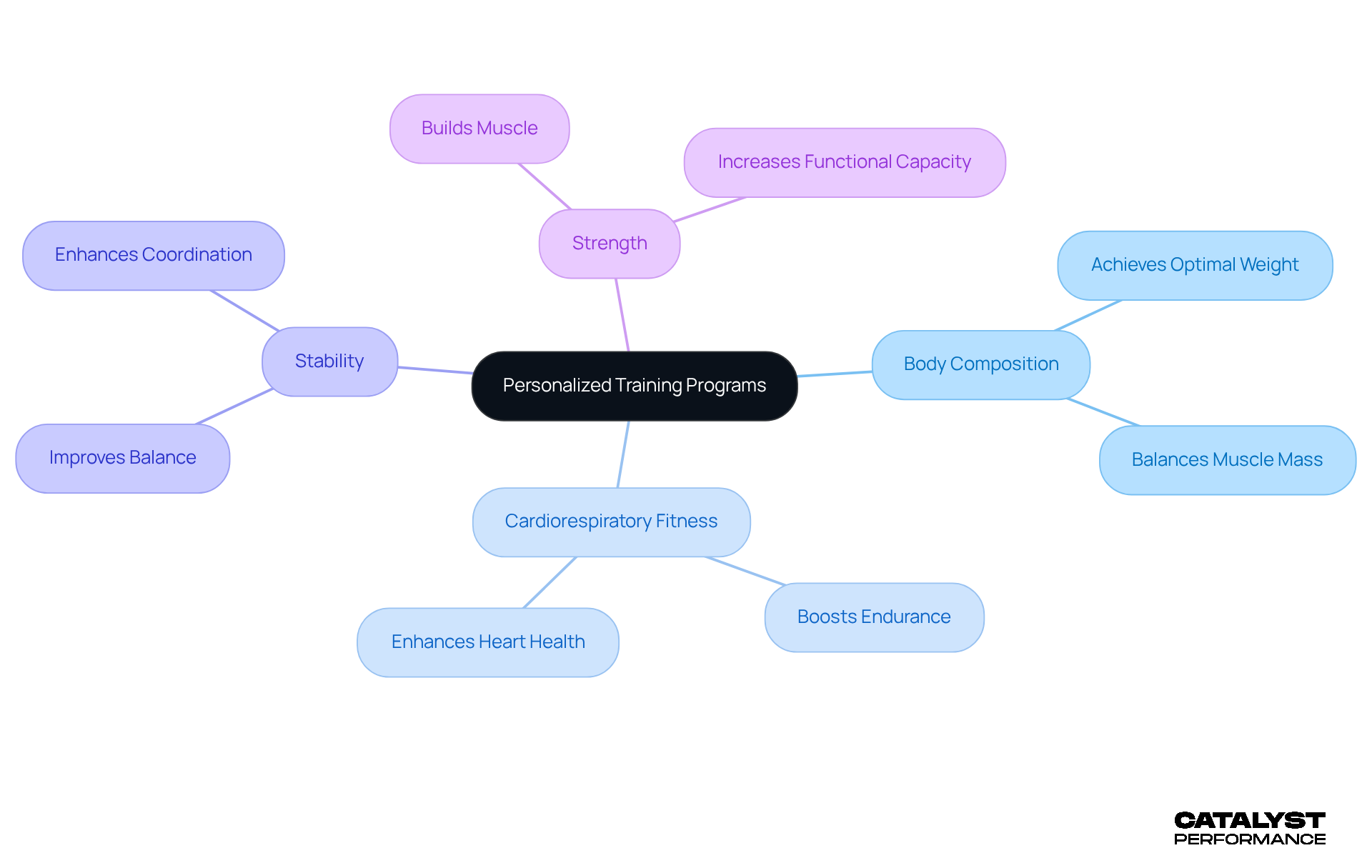 The center represents the main idea of personalized training, while the branches show the four key areas of focus. Each area has its own benefits, helping you understand how they contribute to your fitness journey.
