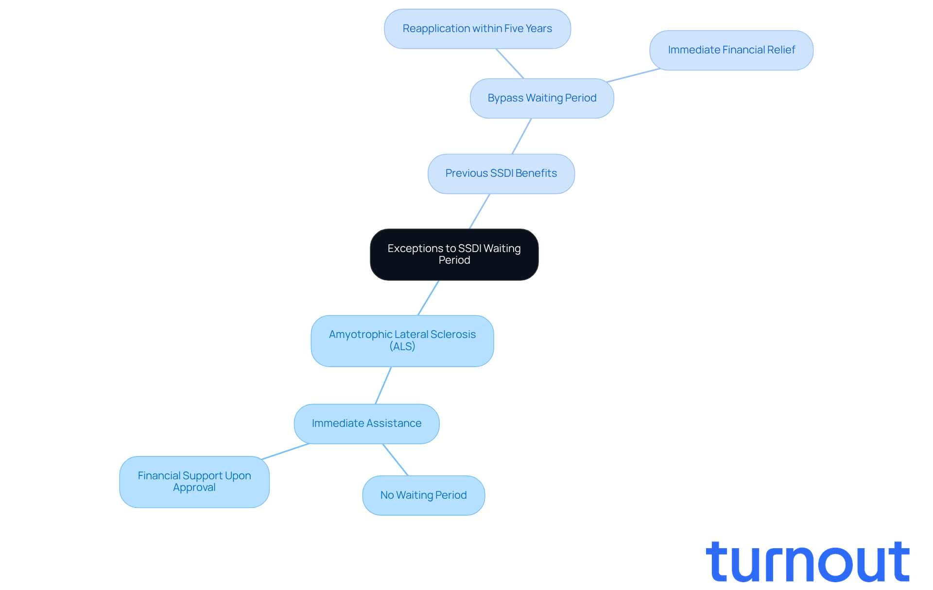 The central node represents the main topic, while the branches show specific exceptions. Each branch explains how individuals can receive immediate assistance, making it easier to understand who qualifies for expedited support.