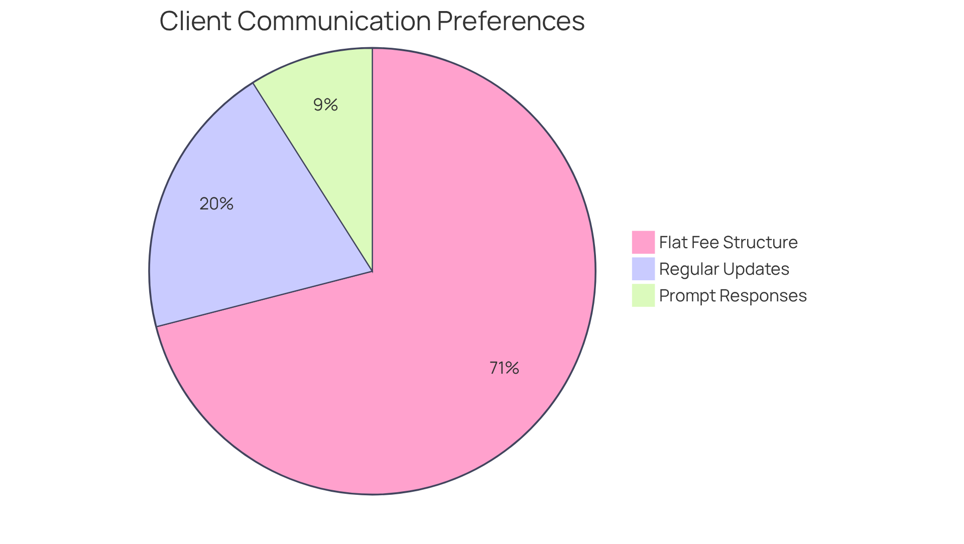 Each slice of the pie shows how much of the client base prefers different communication methods. The bigger the slice, the more clients prefer that method. For instance, the blue slice represents the 71% of clients who like flat fee structures with good communication. Each slice of the pie shows how much of the client base prefers different communication methods. The bigger the slice, the more clients prefer that method. For instance, the blue slice represents the 71% of clients who like flat fee structures with good communication.