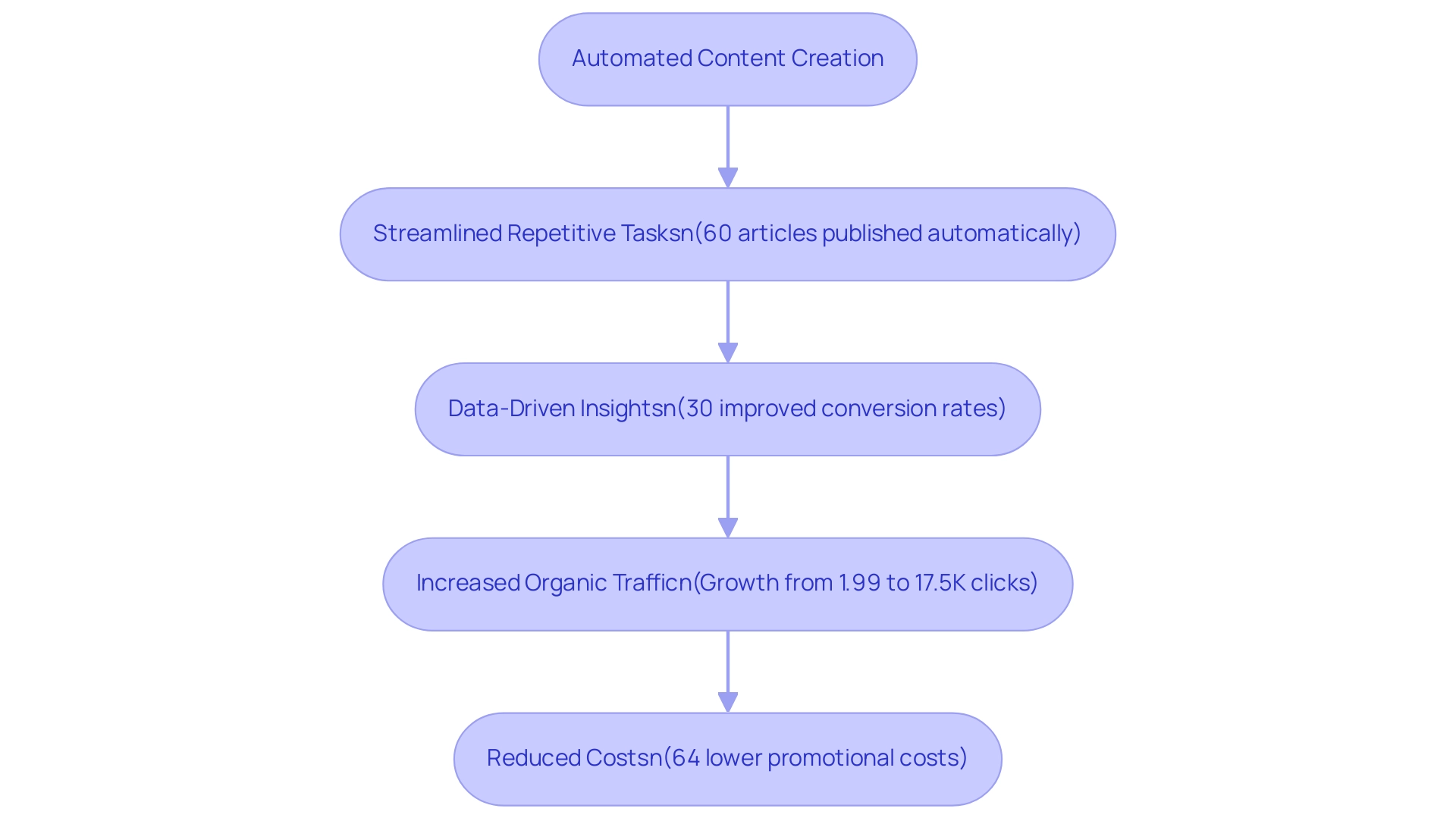 Each box represents a step in the automation process, with arrows indicating the flow from implementation to benefits. Each box represents a step in the automation process, with arrows indicating the flow from implementation to benefits.