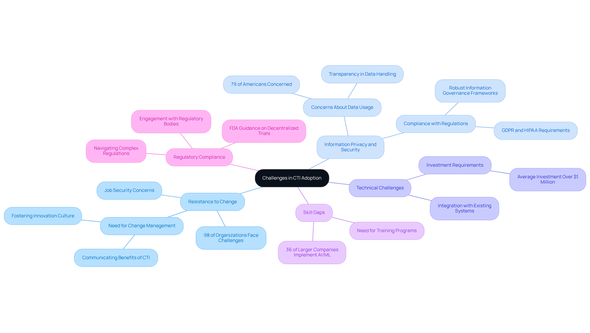 This mindmap illustrates the various challenges organizations face when adopting Clinical Trial Intelligence. Each branch represents a specific challenge, and the sub-branches provide more details or statistics related to that challenge. Follow the branches to understand how these issues connect to the overall theme of CTI adoption. This mindmap illustrates the various challenges organizations face when adopting Clinical Trial Intelligence. Each branch represents a specific challenge, and the sub-branches provide more details or statistics related to that challenge. Follow the branches to understand how these issues connect to the overall theme of CTI adoption.