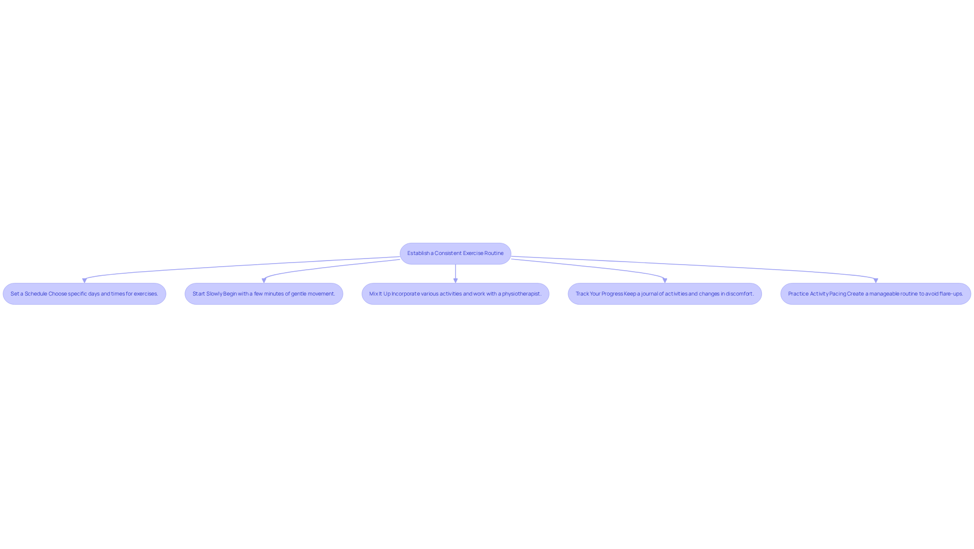 Each box represents a step in creating your exercise routine. Follow the arrows to see how to build your routine step by step, from setting a schedule to tracking your progress.