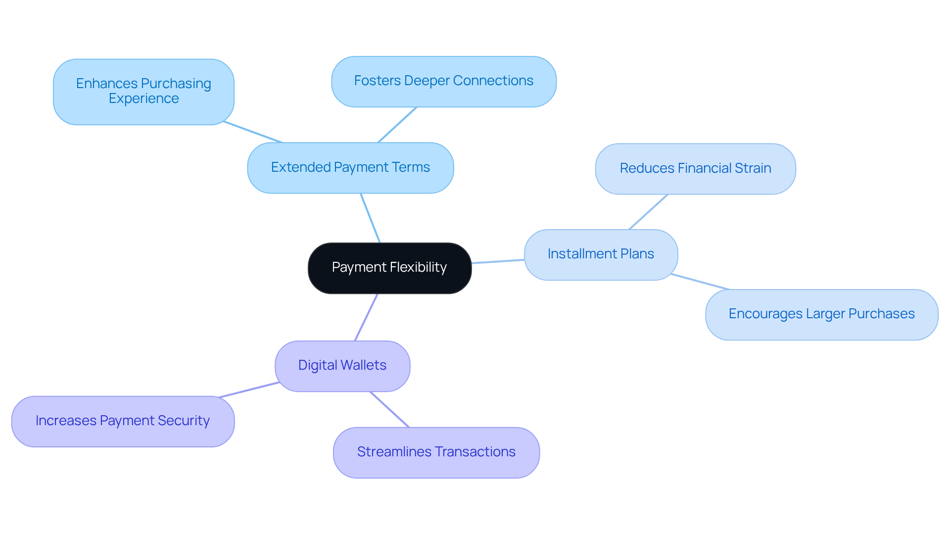 The central node represents the main idea of payment flexibility, while the branches show different payment options and their benefits. Follow the branches to see how each option contributes to better customer relationships. The central node represents the main idea of payment flexibility, while the branches show different payment options and their benefits. Follow the branches to see how each option contributes to better customer relationships.