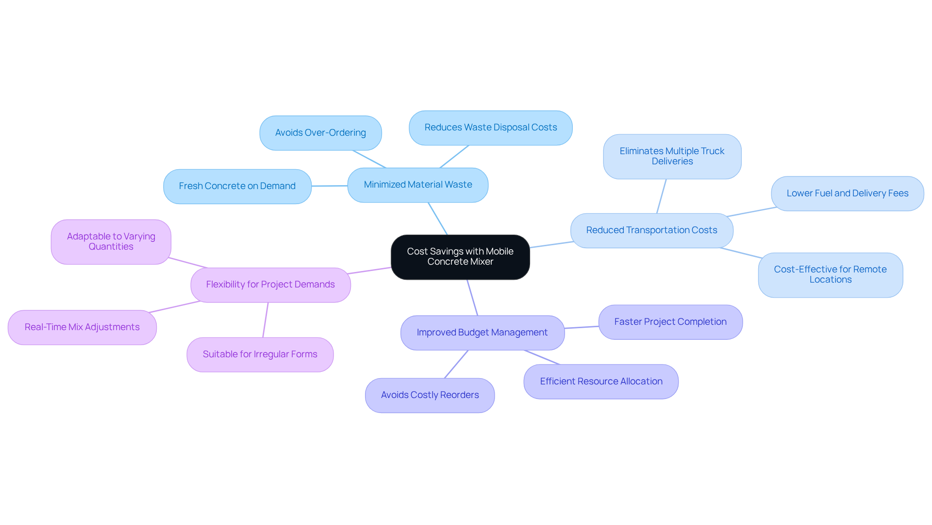 The central idea is the cost savings achieved by using mobile concrete mixers. Each branch represents a specific benefit, and the sub-branches provide more details on how these benefits are realized.