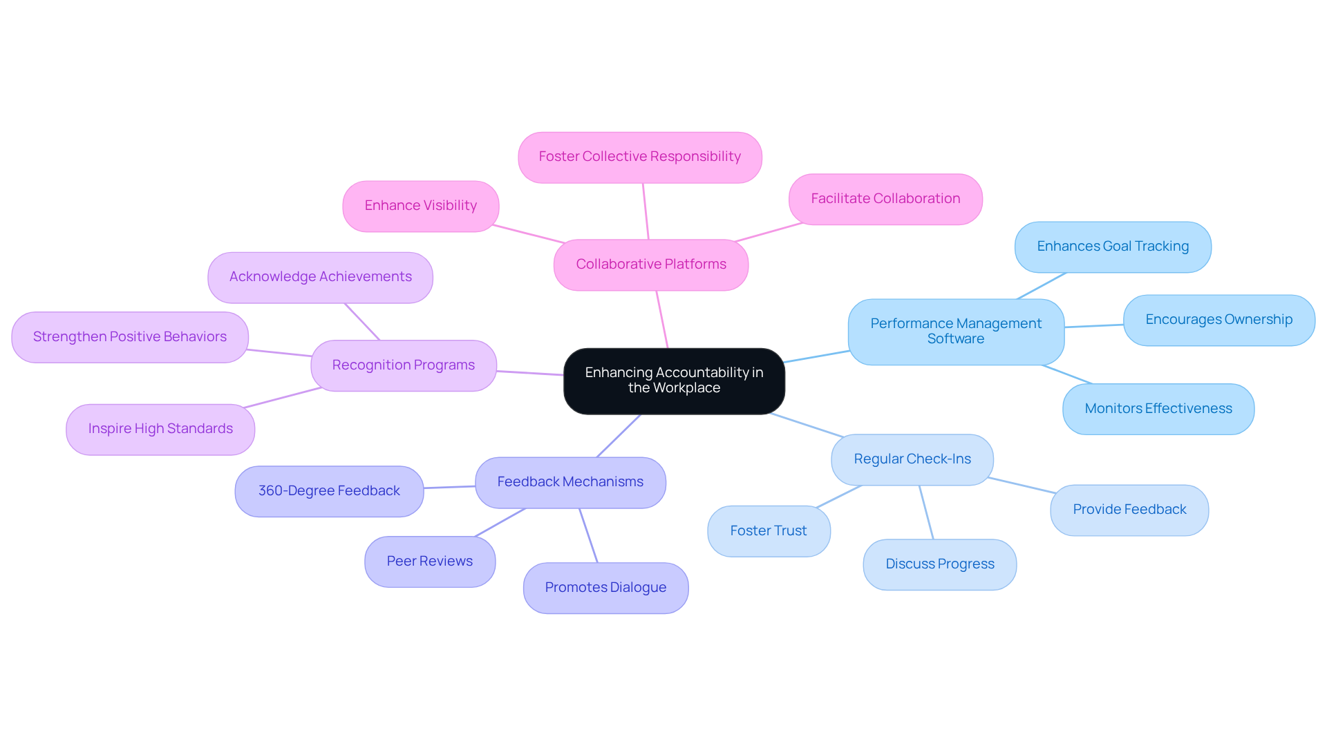 This mindmap starts with the main goal of enhancing accountability at the center. Each branch represents a different strategy, and the sub-branches provide additional details or benefits. Follow the branches to explore how each strategy contributes to building a culture of responsibility. This mindmap starts with the main goal of enhancing accountability at the center. Each branch represents a different strategy, and the sub-branches provide additional details or benefits. Follow the branches to explore how each strategy contributes to building a culture of responsibility.