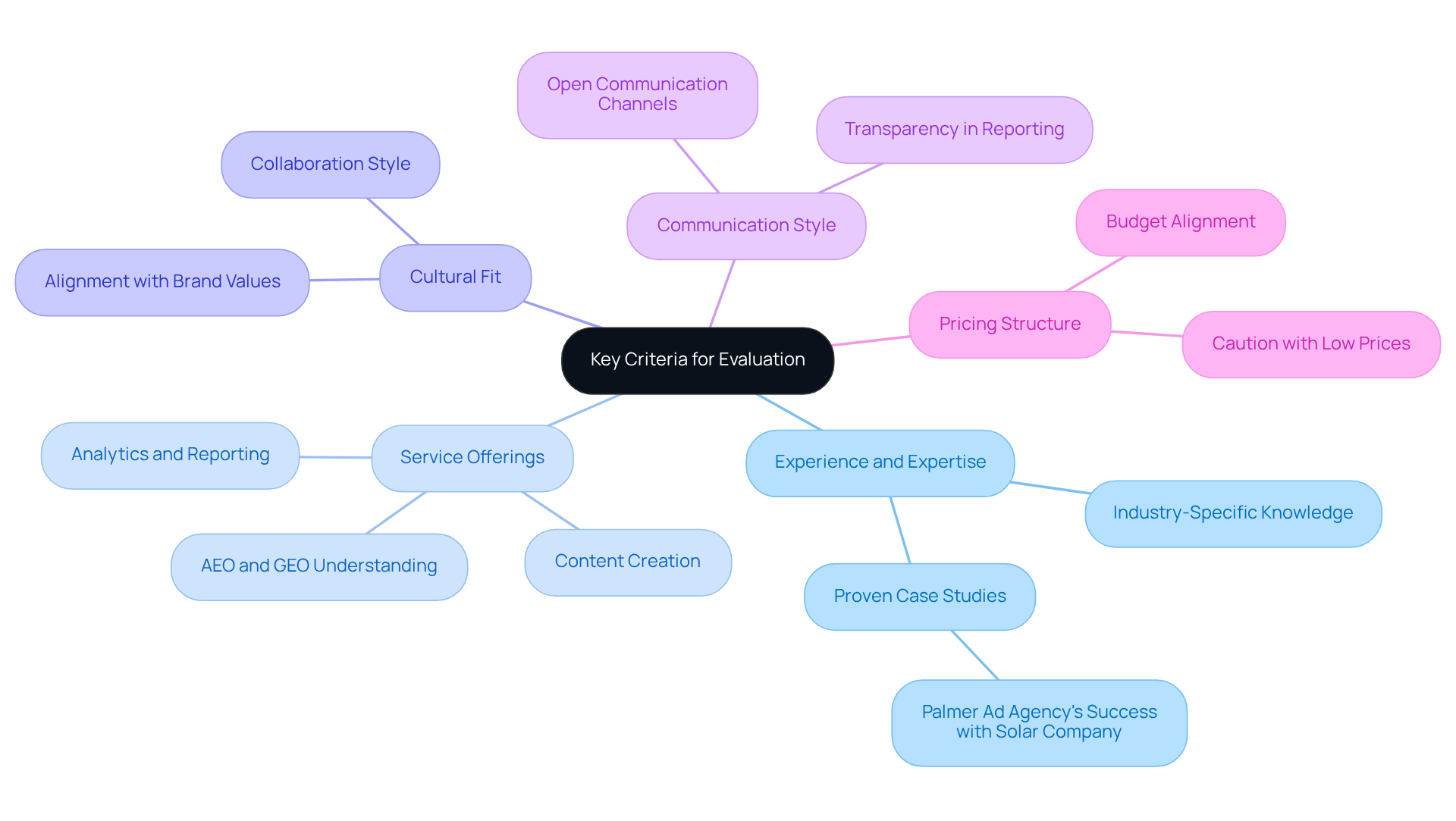 This mindmap starts with the main idea of evaluating agencies at the center. Each branch represents a key criterion to consider, and the sub-branches provide additional details or examples. Follow the branches to understand what to look for when choosing the right agency.