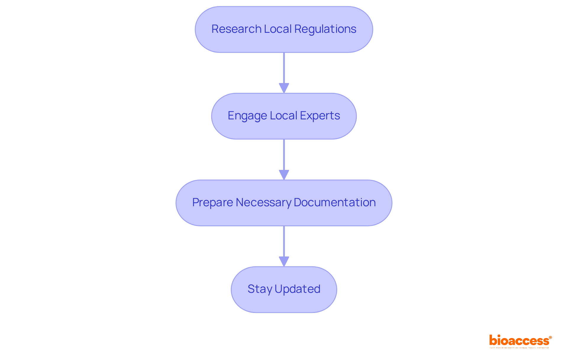 Each box represents a crucial step in the process of conducting compliant clinical trials. Follow the arrows to see how each step builds on the previous one, guiding you through the regulatory landscape.