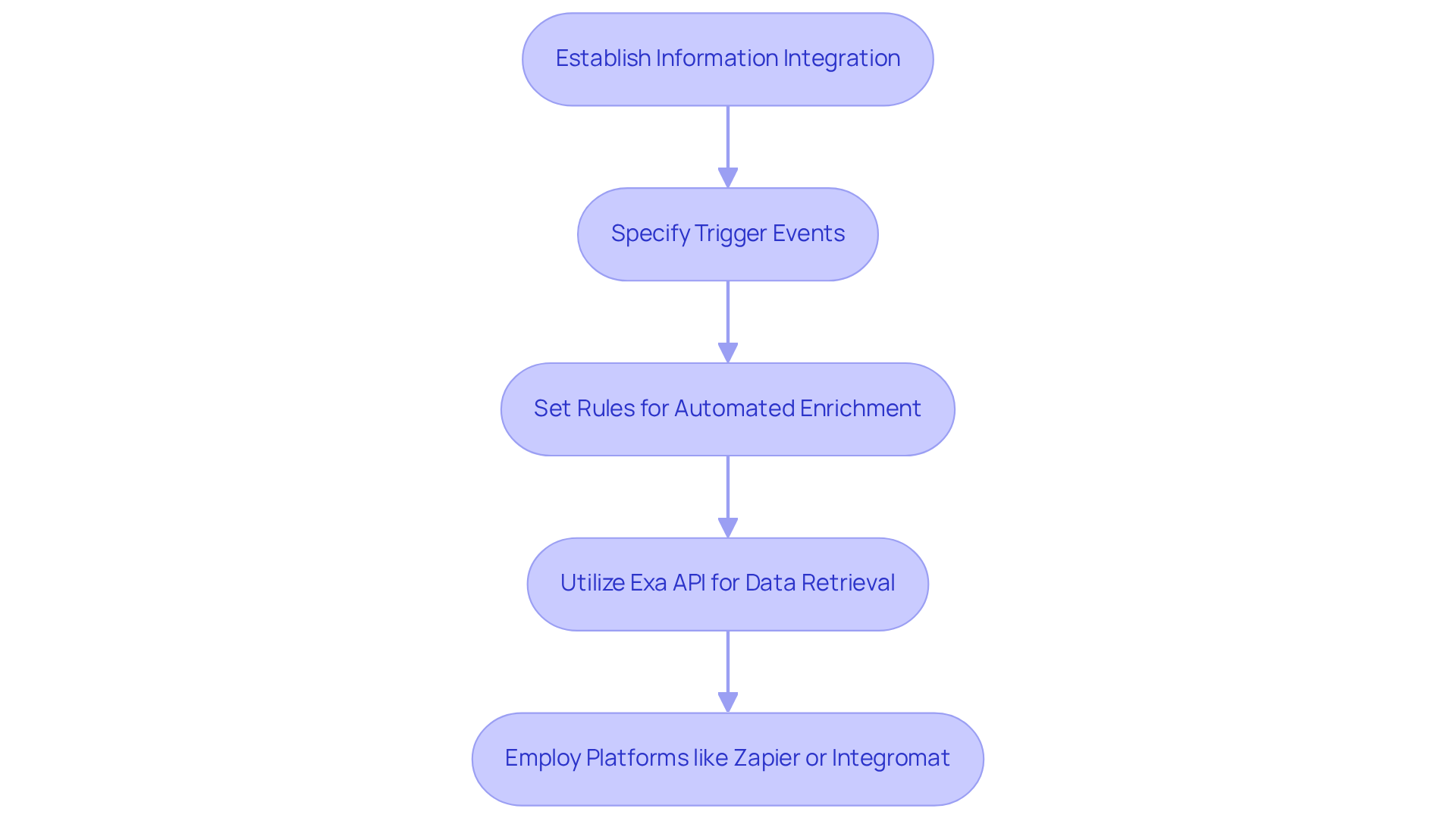 Follow the arrows to see how to configure your automation workflow. Each box represents a step in the process, guiding you from integration to using tools for efficient lead enrichment. Follow the arrows to see how to configure your automation workflow. Each box represents a step in the process, guiding you from integration to using tools for efficient lead enrichment.