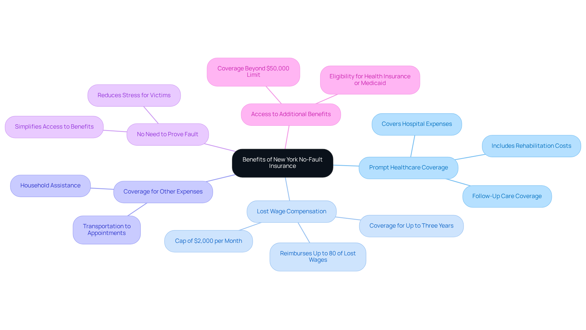 This mindmap illustrates the key benefits of New York No-Fault Insurance. Each branch represents a specific advantage, and the sub-branches provide more details about what each benefit entails. Follow the branches to understand how these benefits support accident victims during their recovery.