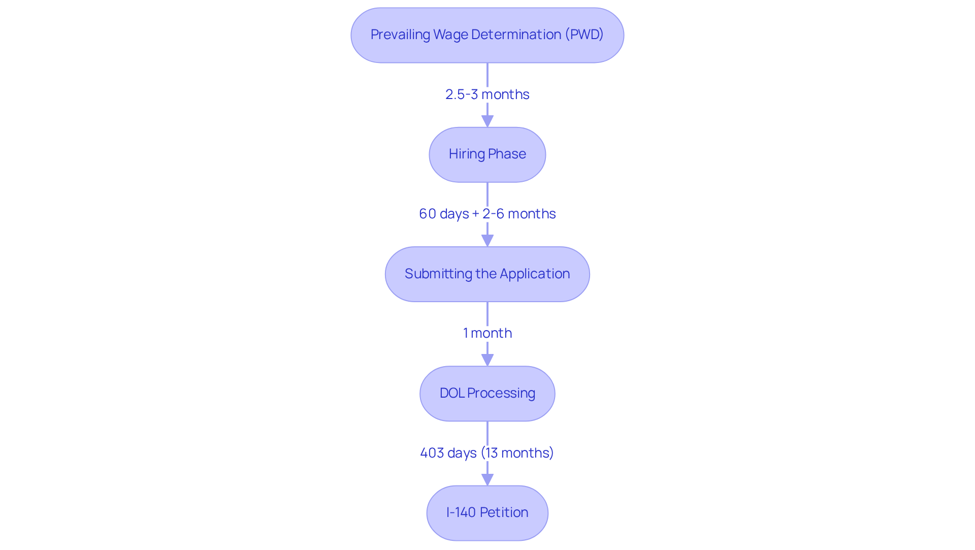 Each box represents a stage in the PERM process. The arrows show the order of steps, and the timeframes indicate how long each step typically takes. Follow the flow to understand the entire timeline from start to finish. Each box represents a stage in the PERM process. The arrows show the order of steps, and the timeframes indicate how long each step typically takes. Follow the flow to understand the entire timeline from start to finish.