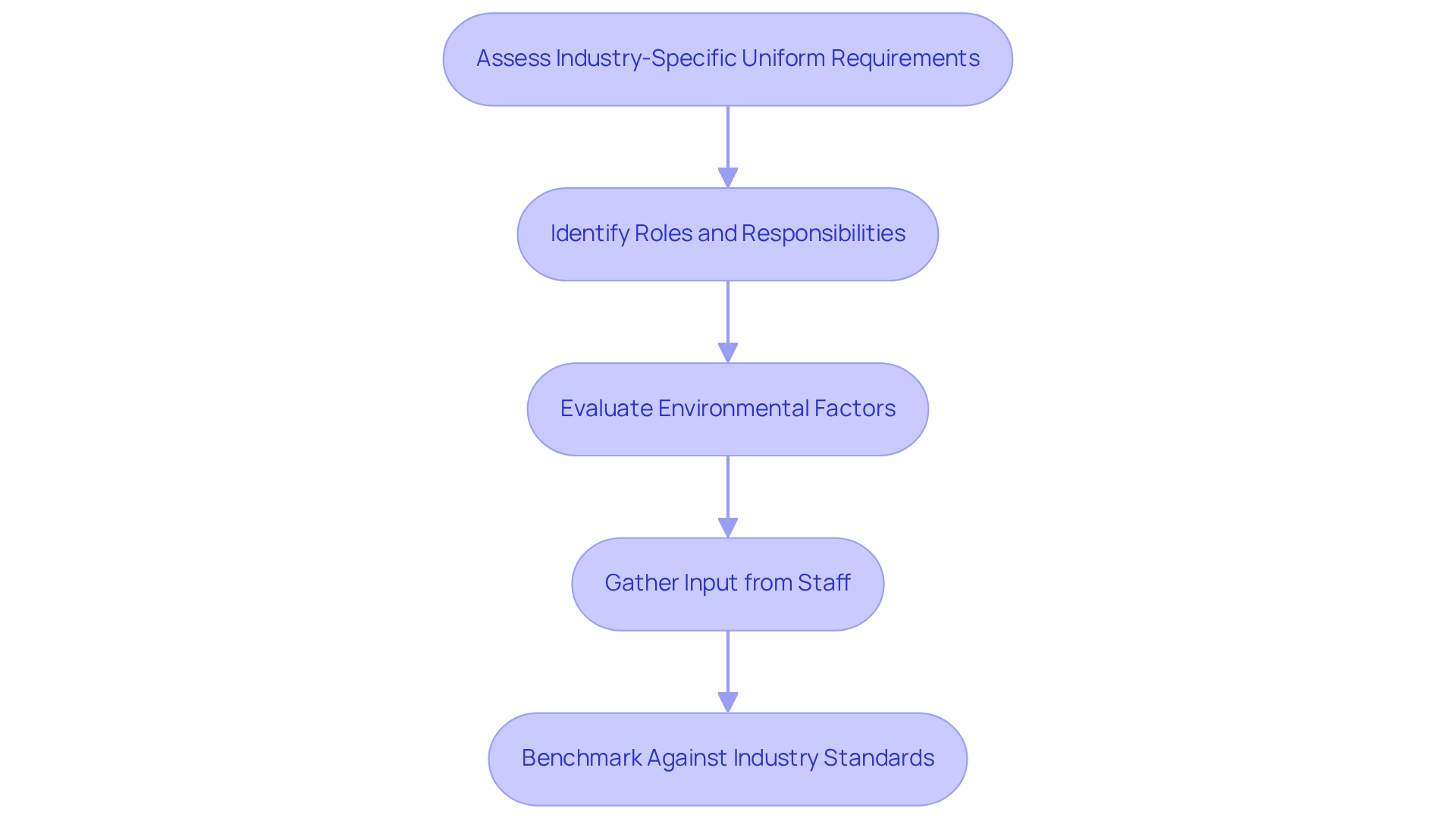 Each box represents a step in the assessment process. Follow the arrows to see how each step connects and builds upon the previous one, guiding you through the evaluation of uniform needs.